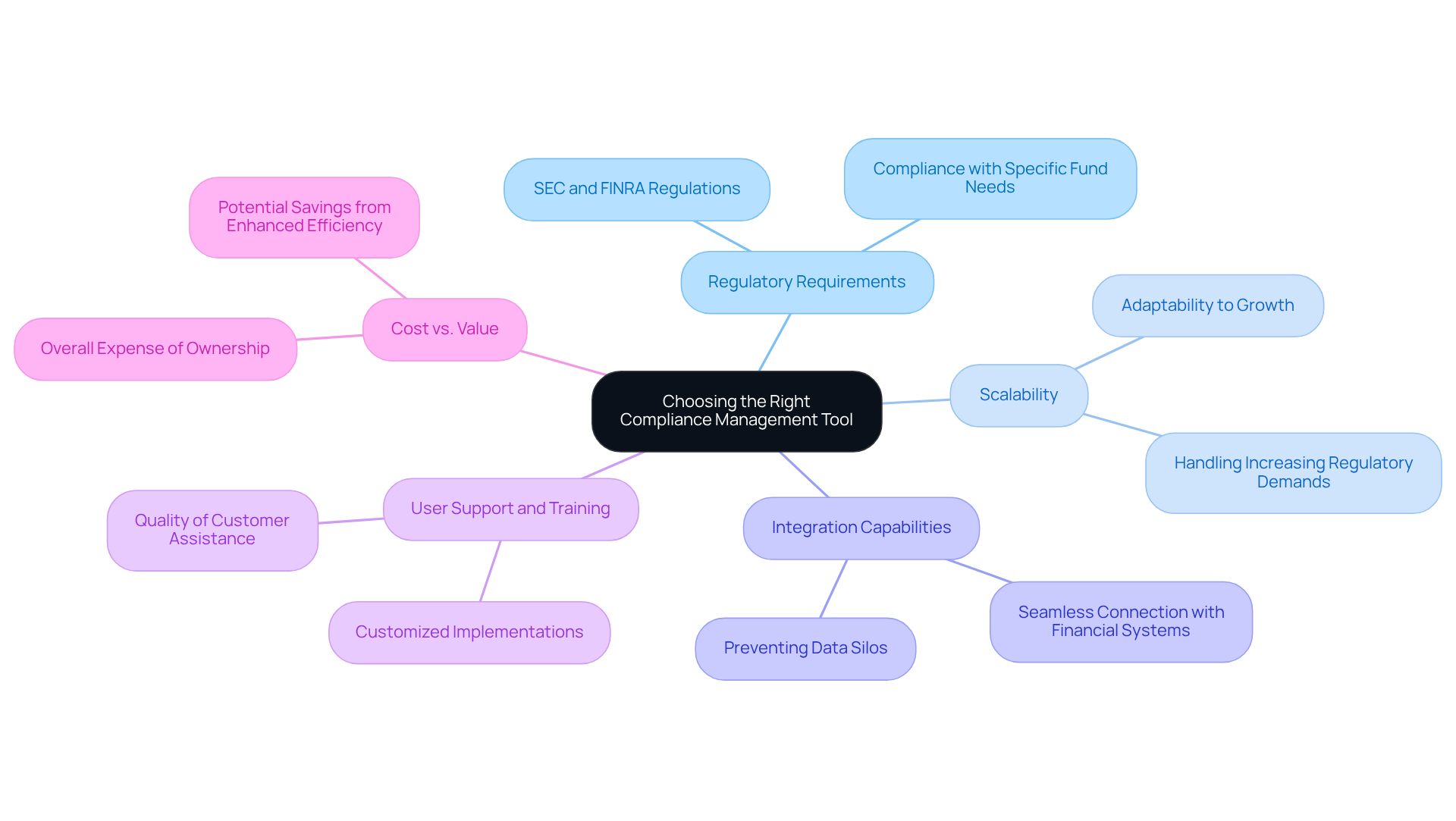 The central node represents the main topic, while the branches show the key factors to consider when choosing a compliance management tool. Each color-coded branch helps you quickly identify different areas of focus.