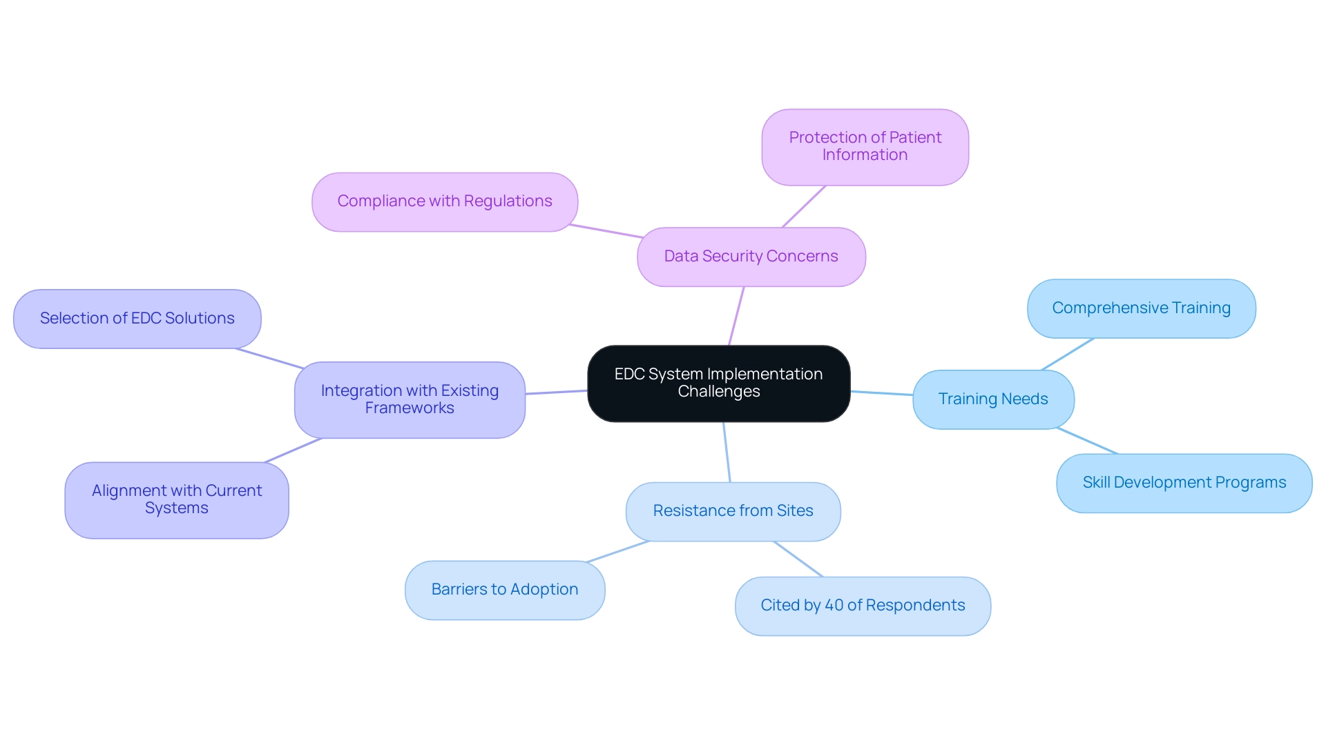 The central node represents EDC implementation challenges, with branches illustrating major themes such as training, resistance, integration, and security.