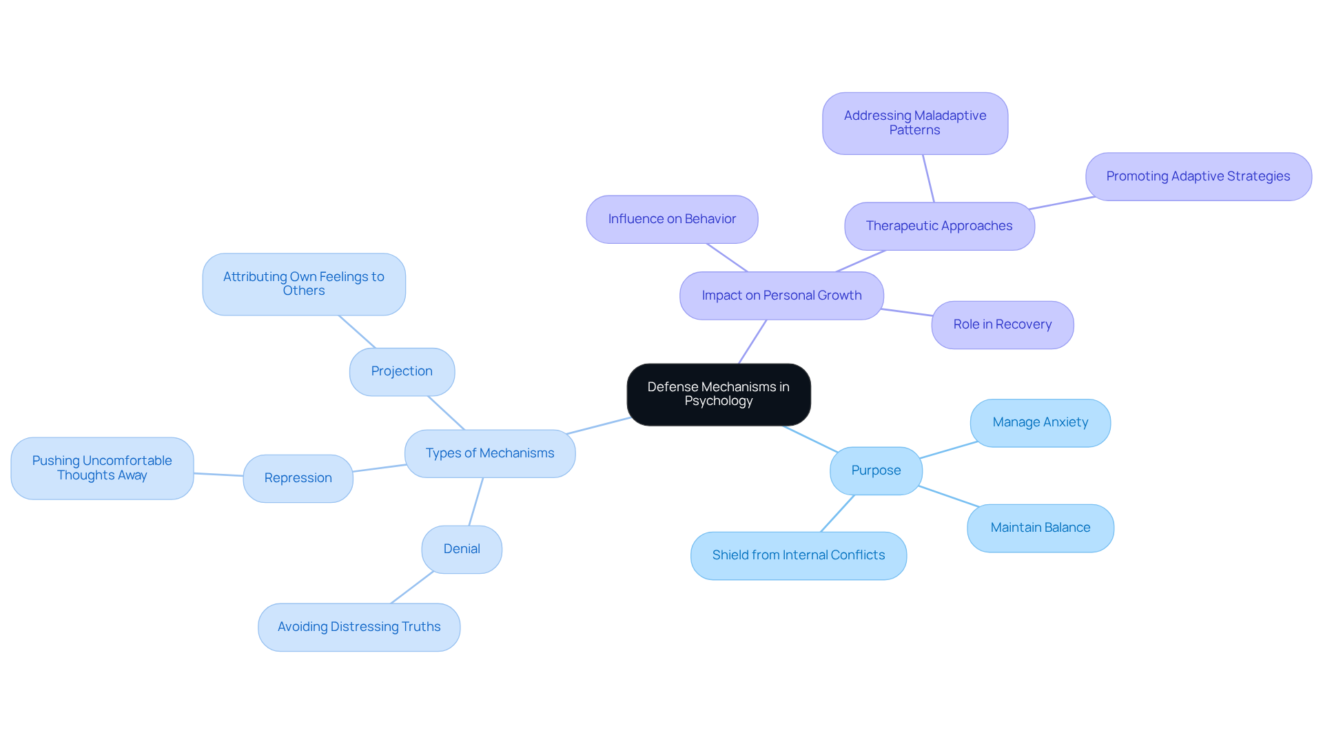 The central node represents the overall concept of defense mechanisms, while the branches illustrate various types and their roles in emotional regulation and personal growth.