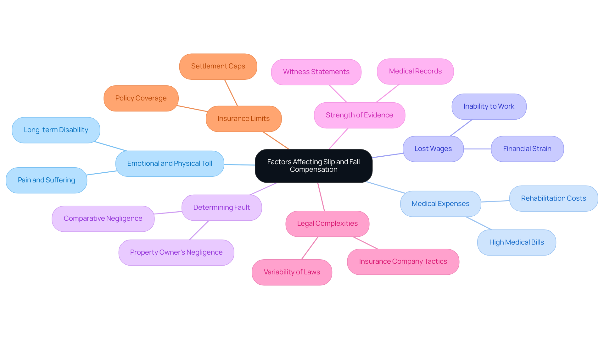 This mindmap shows the key factors that can affect how much compensation you might receive after a slip and fall accident. Each branch represents a different aspect, like medical costs or emotional impact, helping you understand how they all connect to your overall compensation.