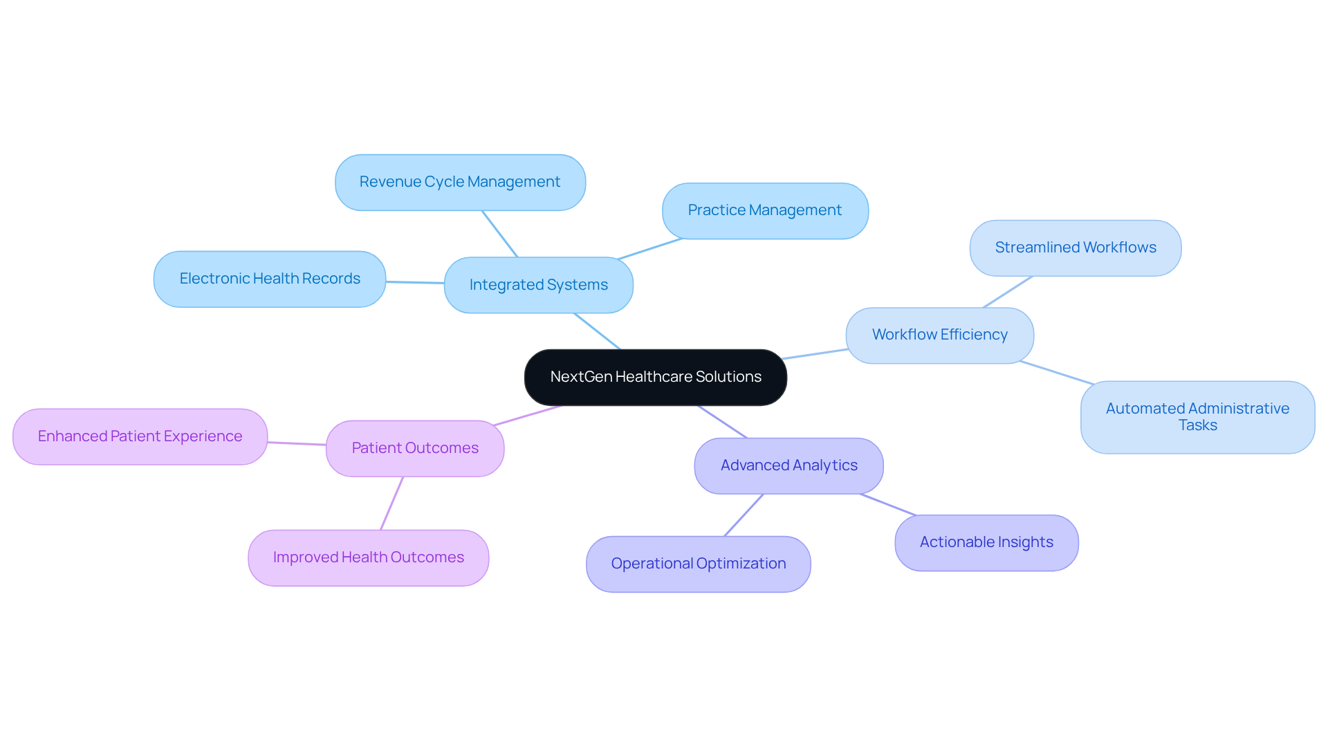 Start at the center with NextGen's solutions, then explore how each part connects to improve efficiency and patient care. Each branch represents a key area of focus, showing how they work together.