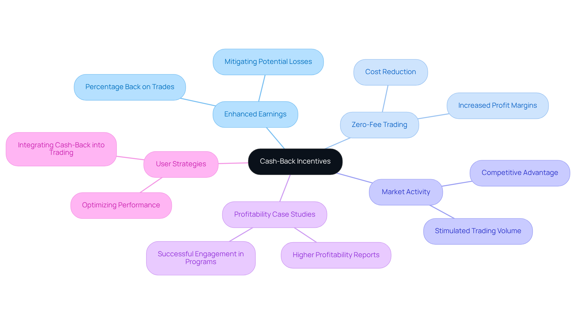 The center represents the main idea of cash-back incentives. Each branch shows how these incentives can benefit traders in different ways, from enhancing earnings to improving trading strategies. The center represents the main idea of cash-back incentives. Each branch shows how these incentives can benefit traders in different ways, from enhancing earnings to improving trading strategies.