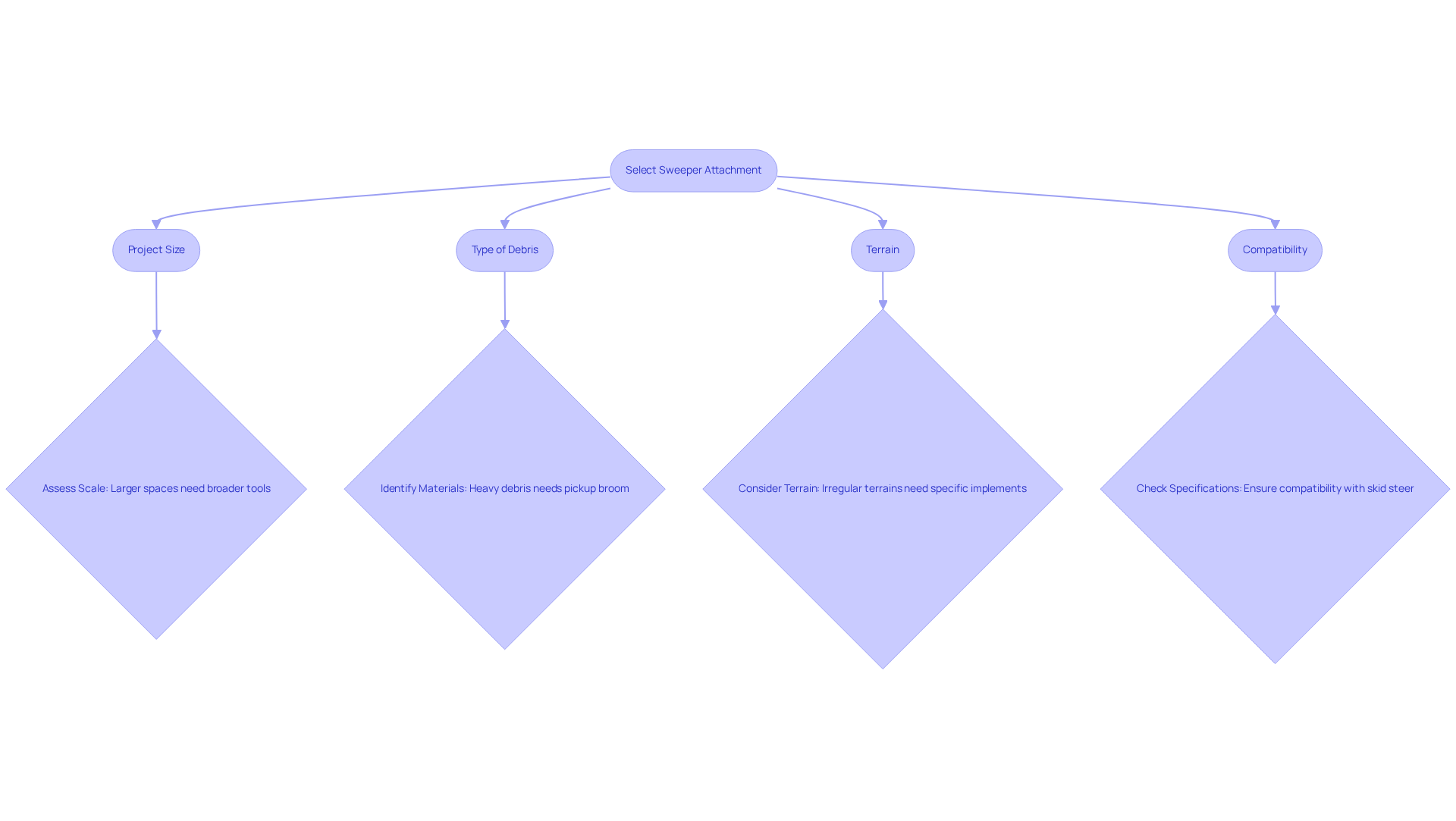 This flowchart helps you navigate the decision-making process for choosing the right sweeper attachment. Start at the top and follow the arrows through each factor to find the best option for your project needs.