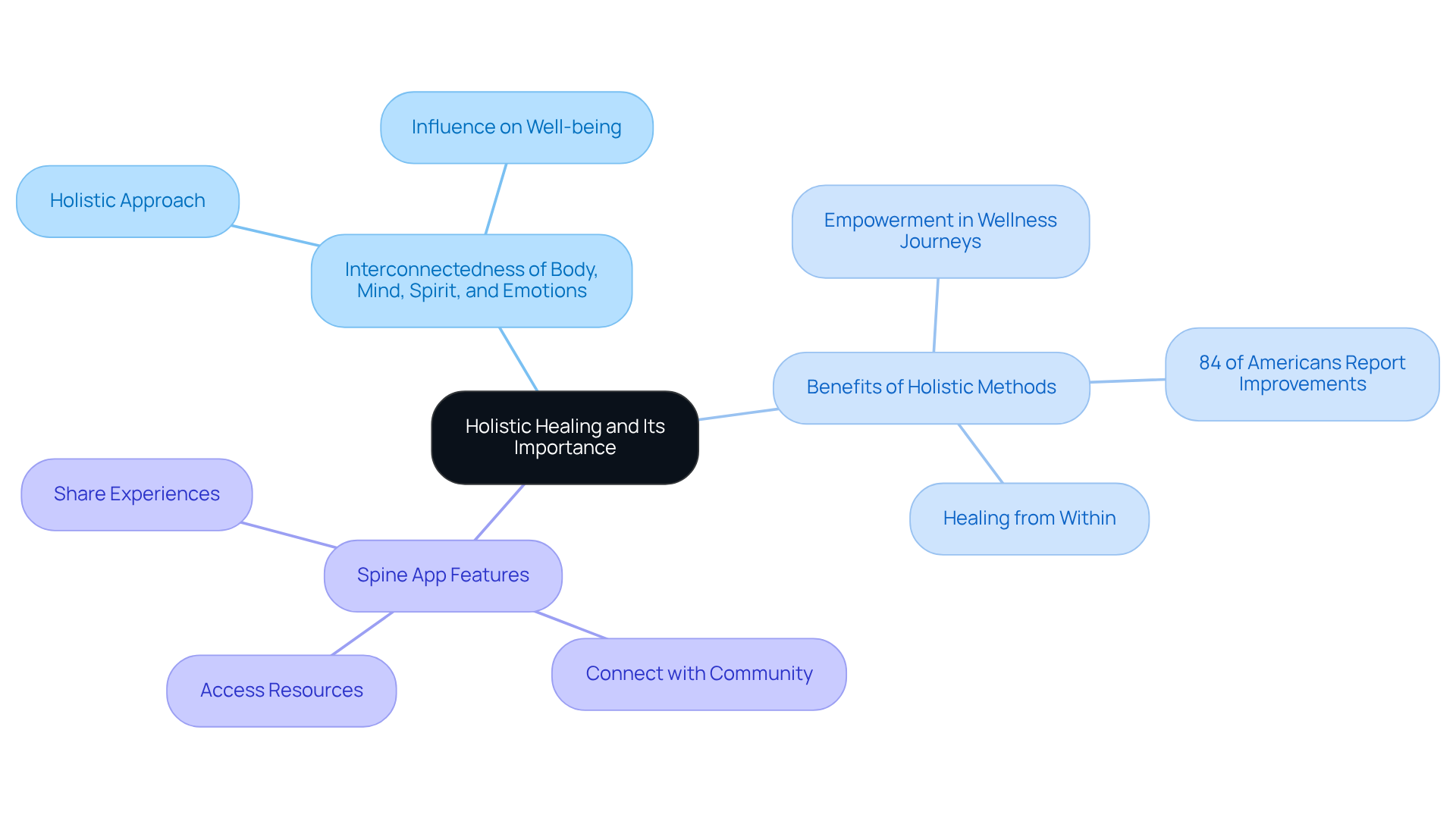 The central node represents holistic healing, with branches showing its key aspects and how they connect. Each color-coded branch helps you see the different elements that contribute to overall well-being.