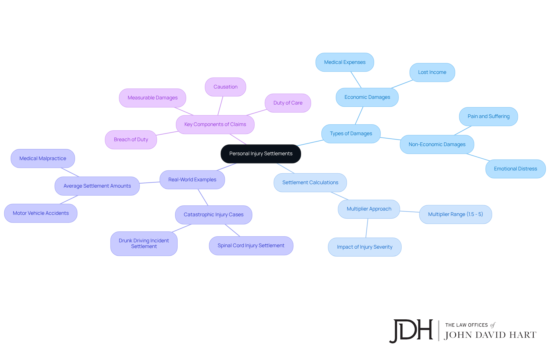 The center represents the overall topic of personal injury settlements. Each branch explores different aspects, helping you see how they connect and what factors influence compensation amounts.