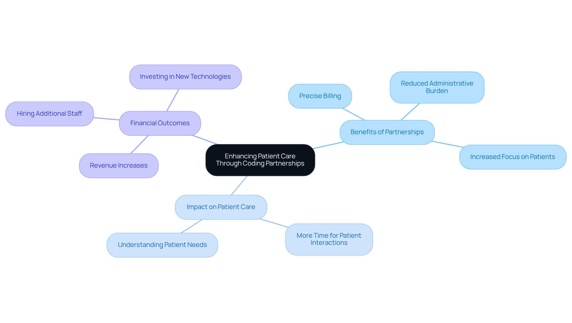 This mindmap illustrates how effective coding partnerships can improve patient care. Start at the center with the main idea, then explore the branches to see the benefits, impacts, and financial outcomes associated with these partnerships.