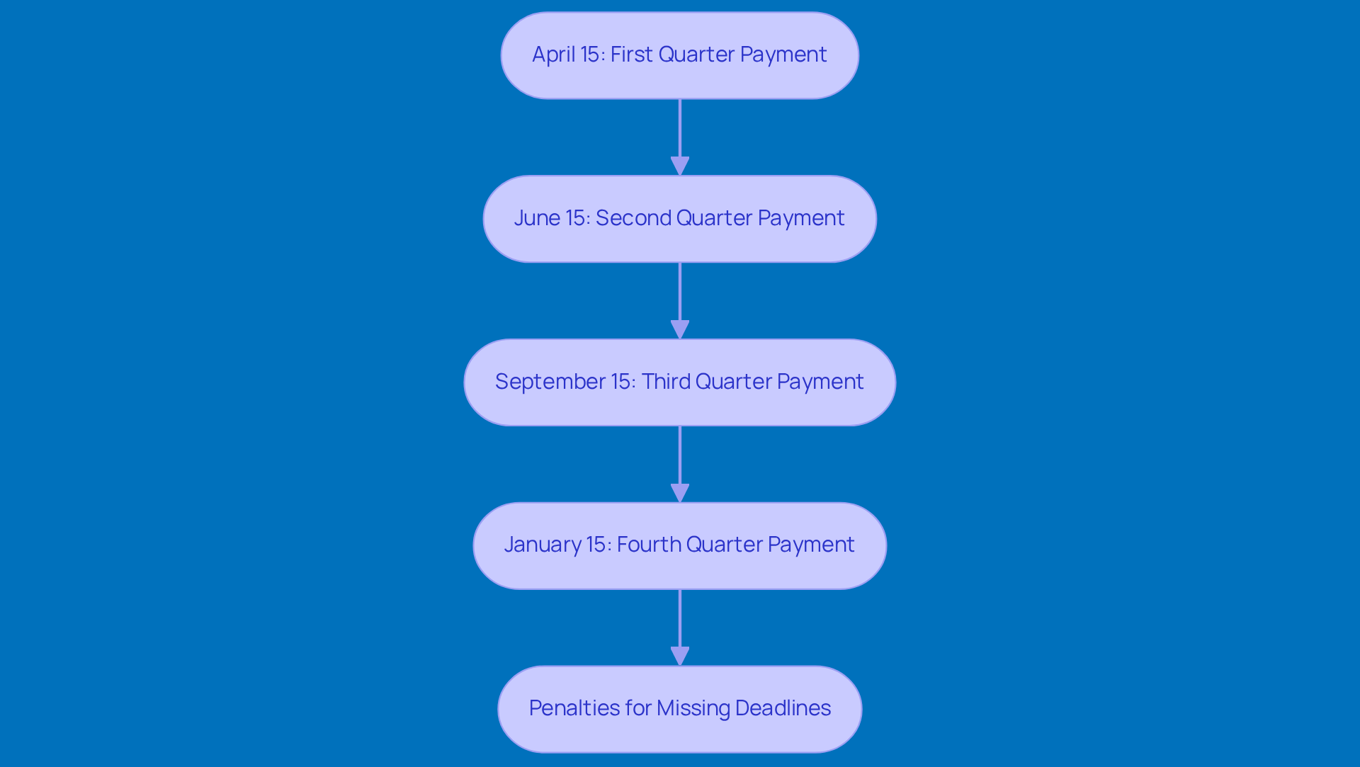 Each box represents a deadline for estimated tax payments. Follow the arrows to see the order of payments. The note below highlights the penalties for missing these deadlines, emphasizing the importance of staying on track.