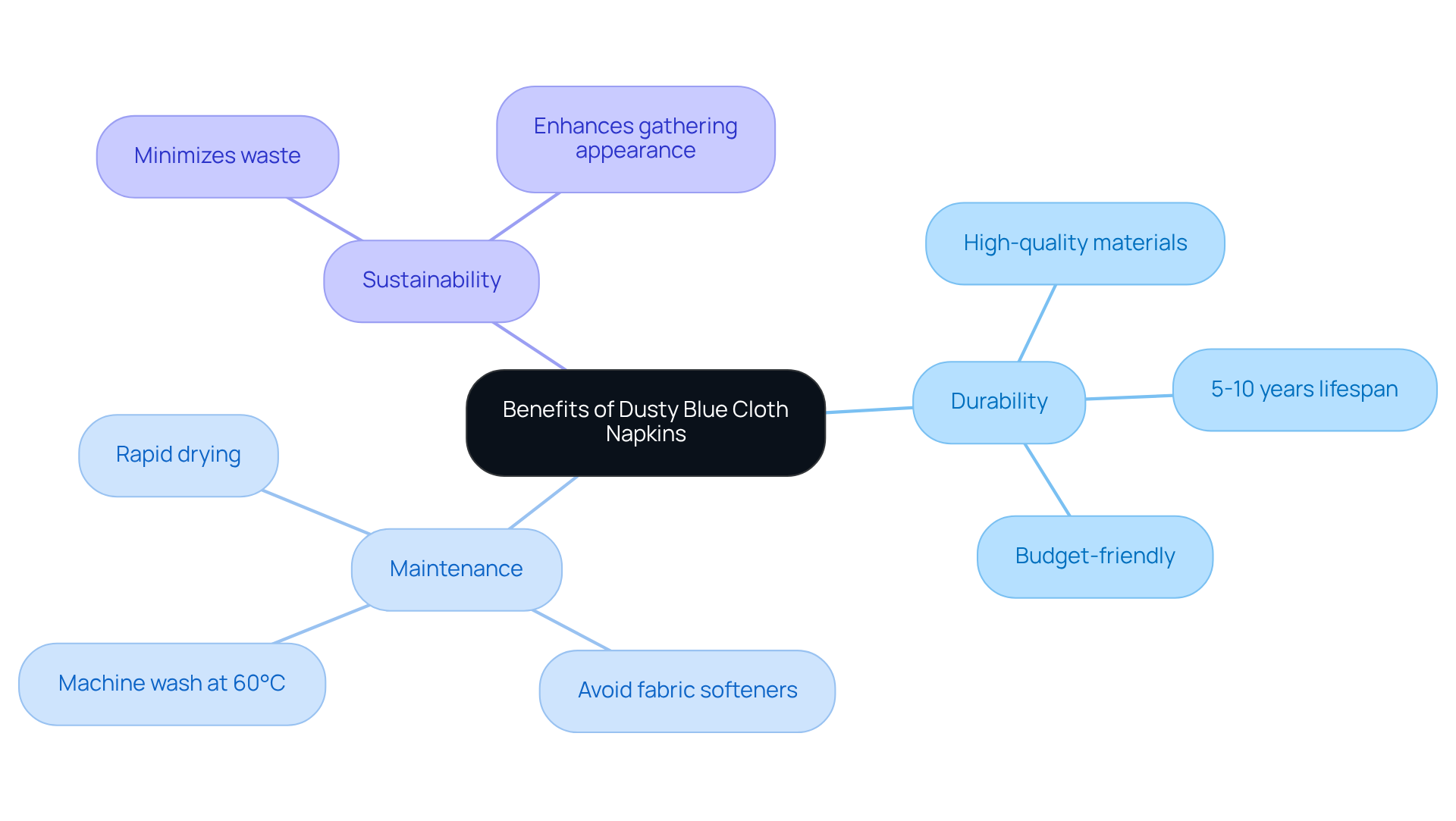 The central node represents the overall topic, while the branches show the main benefits and care tips. Each subpoint provides specific details that enhance understanding of why these napkins are a great choice.