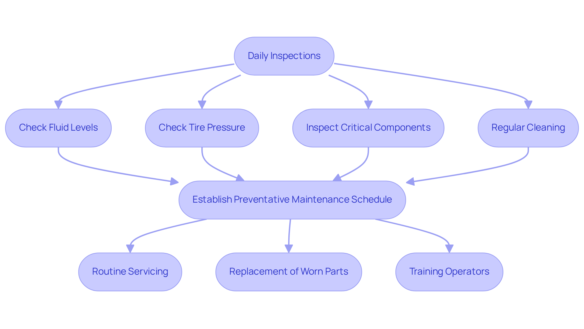 Follow the arrows to see the steps for maintaining equipment. Each box represents an action you should take to keep machinery running smoothly, from daily checks to training operators.