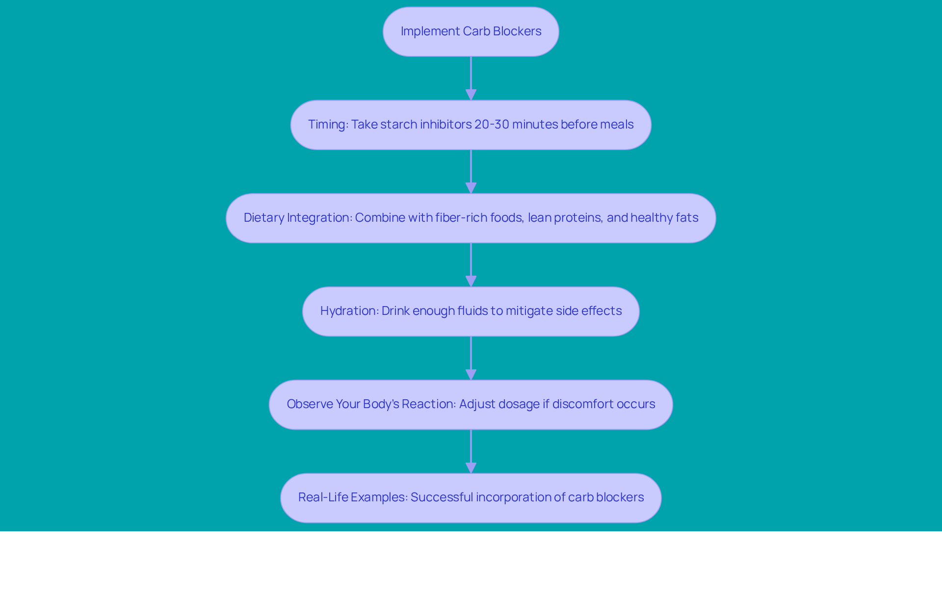 Follow the arrows to see how to incorporate carb blockers into your weight loss plan. Each step provides guidance on timing, diet, hydration, and personal observation to help you achieve your goals.