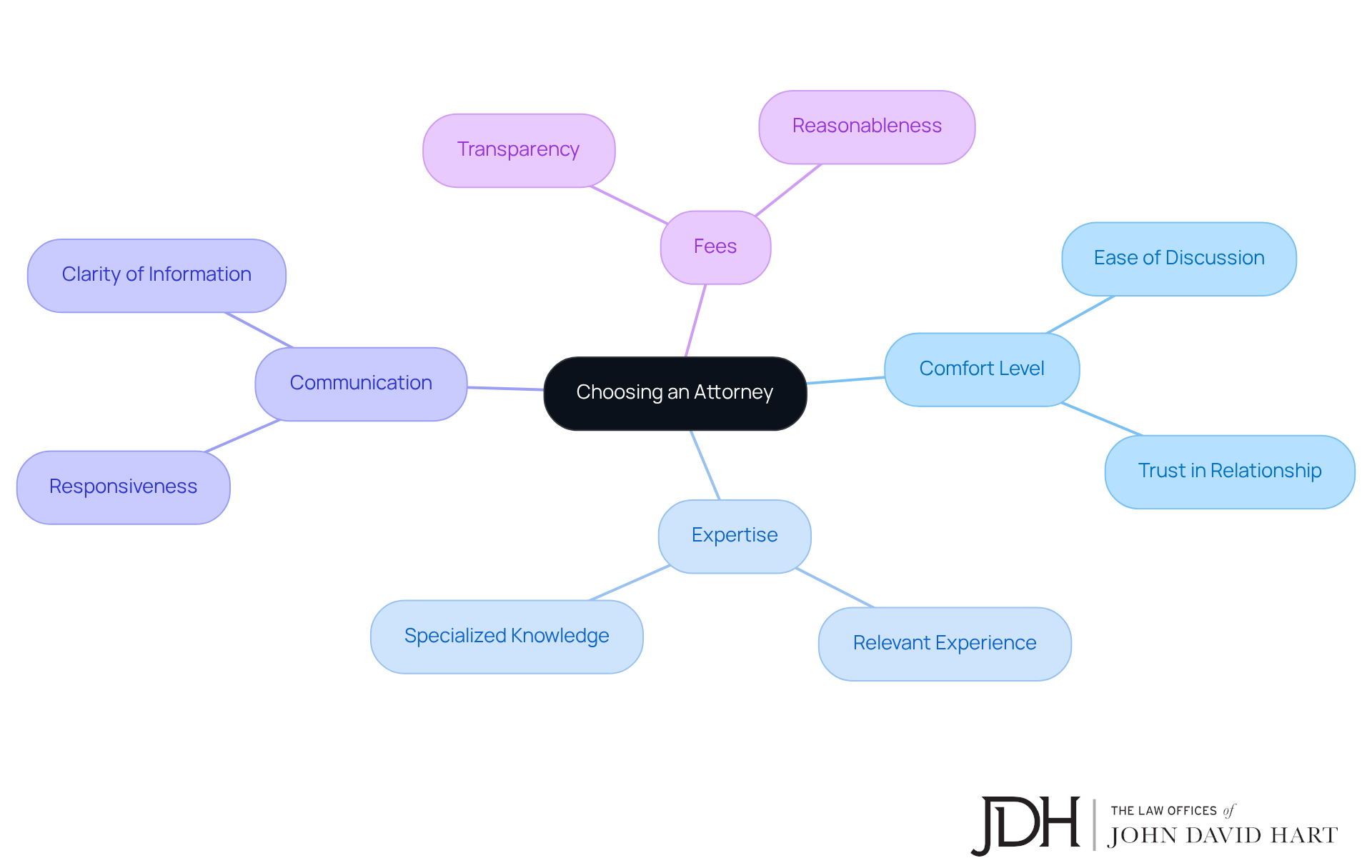 The center represents the main decision of choosing an attorney, while the branches show the important factors to consider. Each factor is crucial in helping you make an informed choice.