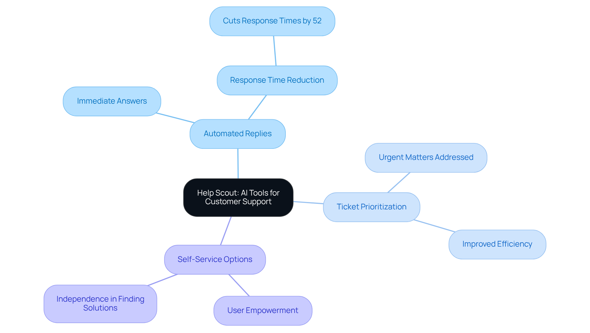 The central node represents Help Scout's AI tools, while the branches show the key features and their benefits. Follow the branches to understand how each feature contributes to improved customer support.