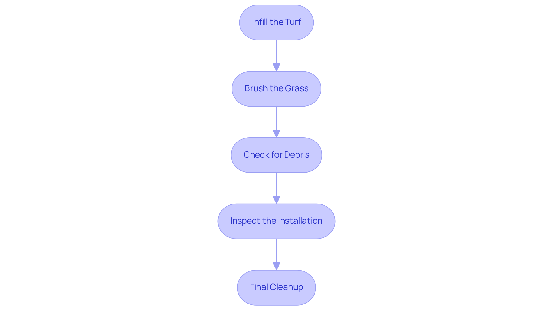 Each box represents a step in the maintenance of synthetic turf. Follow the arrows to see the order in which tasks should be completed for optimal care.