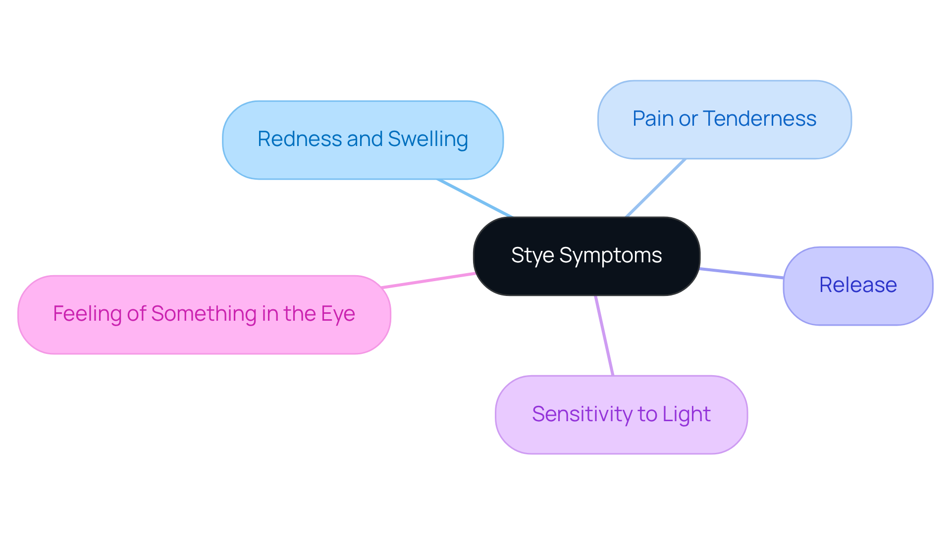 How to Cure a Sty: Steps for Relief and Prevention | Pacific Eye Surgeons