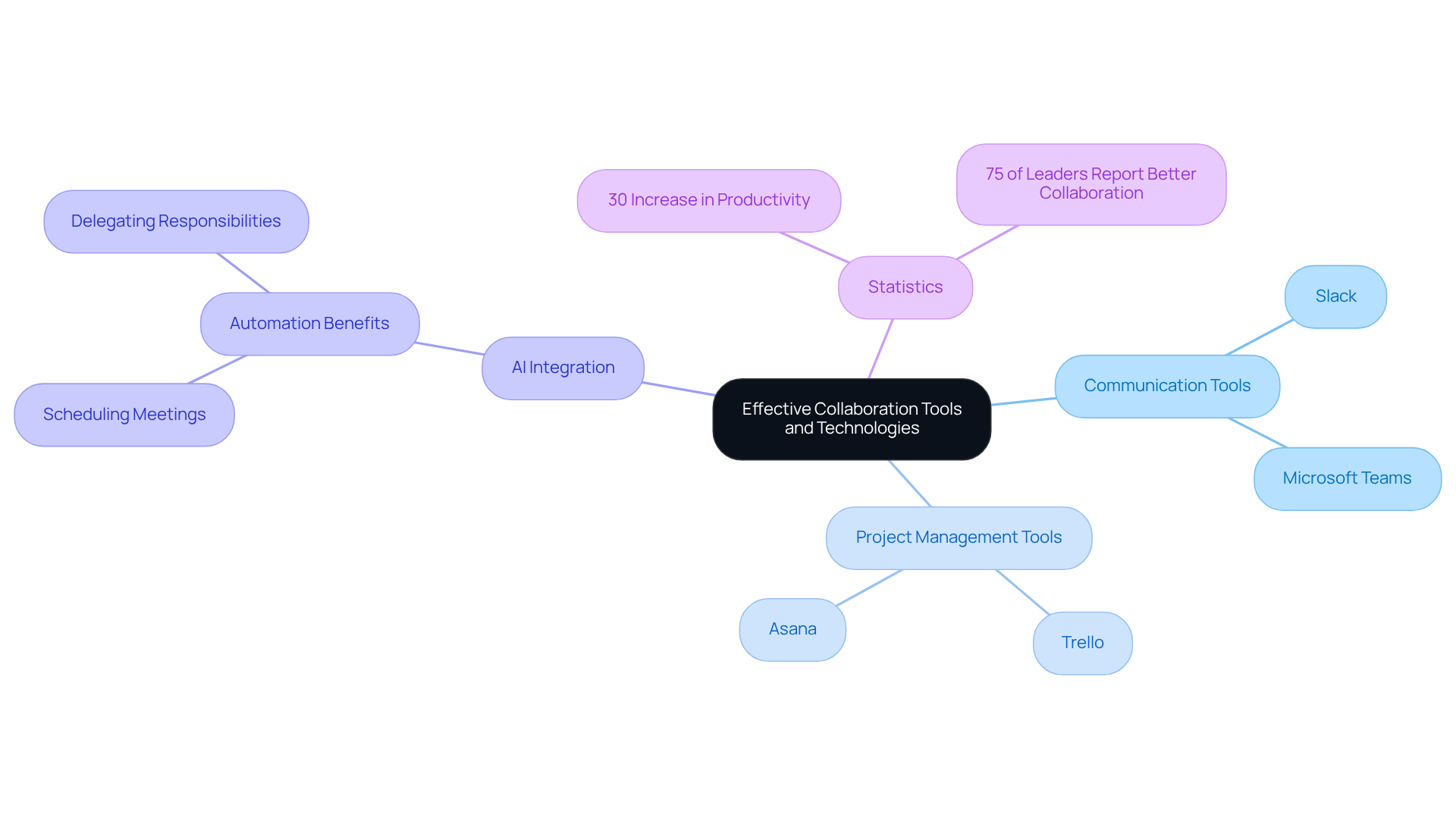 The central node represents the main topic, while branches show different tools and their benefits. Statistics highlight the effectiveness of these tools, and colors help differentiate between categories. The central node represents the main topic, while branches show different tools and their benefits. Statistics highlight the effectiveness of these tools, and colors help differentiate between categories.