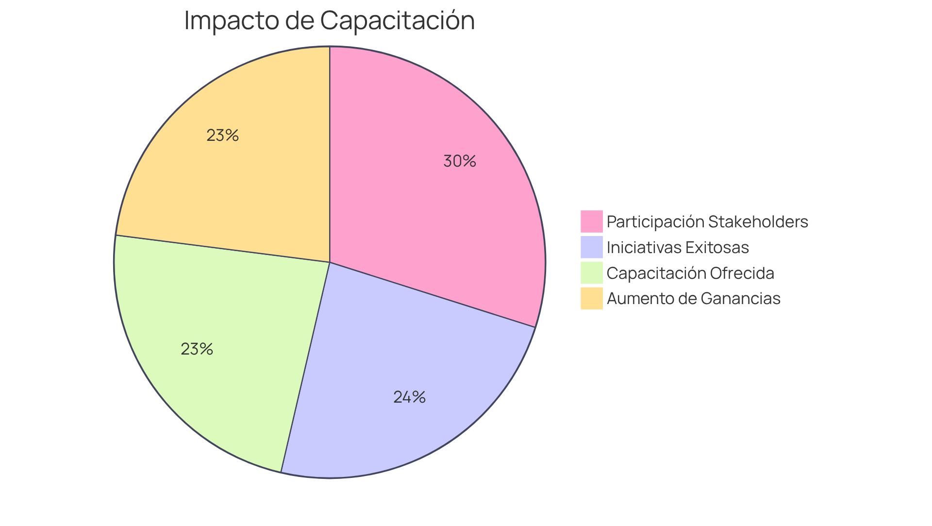 Cada segmento del gráfico representa un porcentaje de organizaciones o resultados relacionados con la capacitación. Cuanto más grande sea el segmento, mayor es la proporción de organizaciones o beneficios asociados.