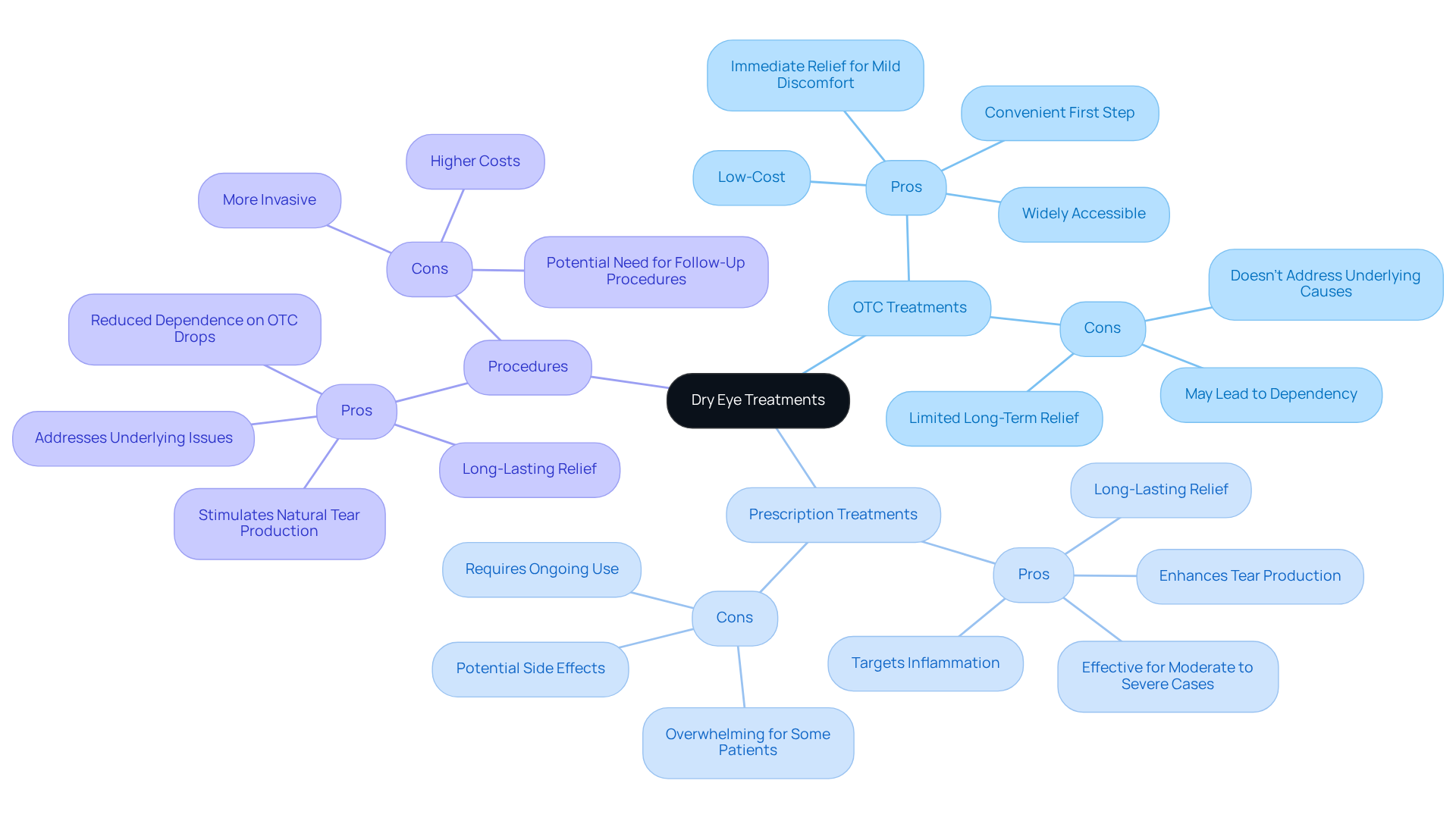 The central node represents the overall topic of dry eye treatments. Each branch shows a different treatment type, with pros and cons listed underneath. This layout helps you see at a glance what each treatment offers and what to consider before choosing.