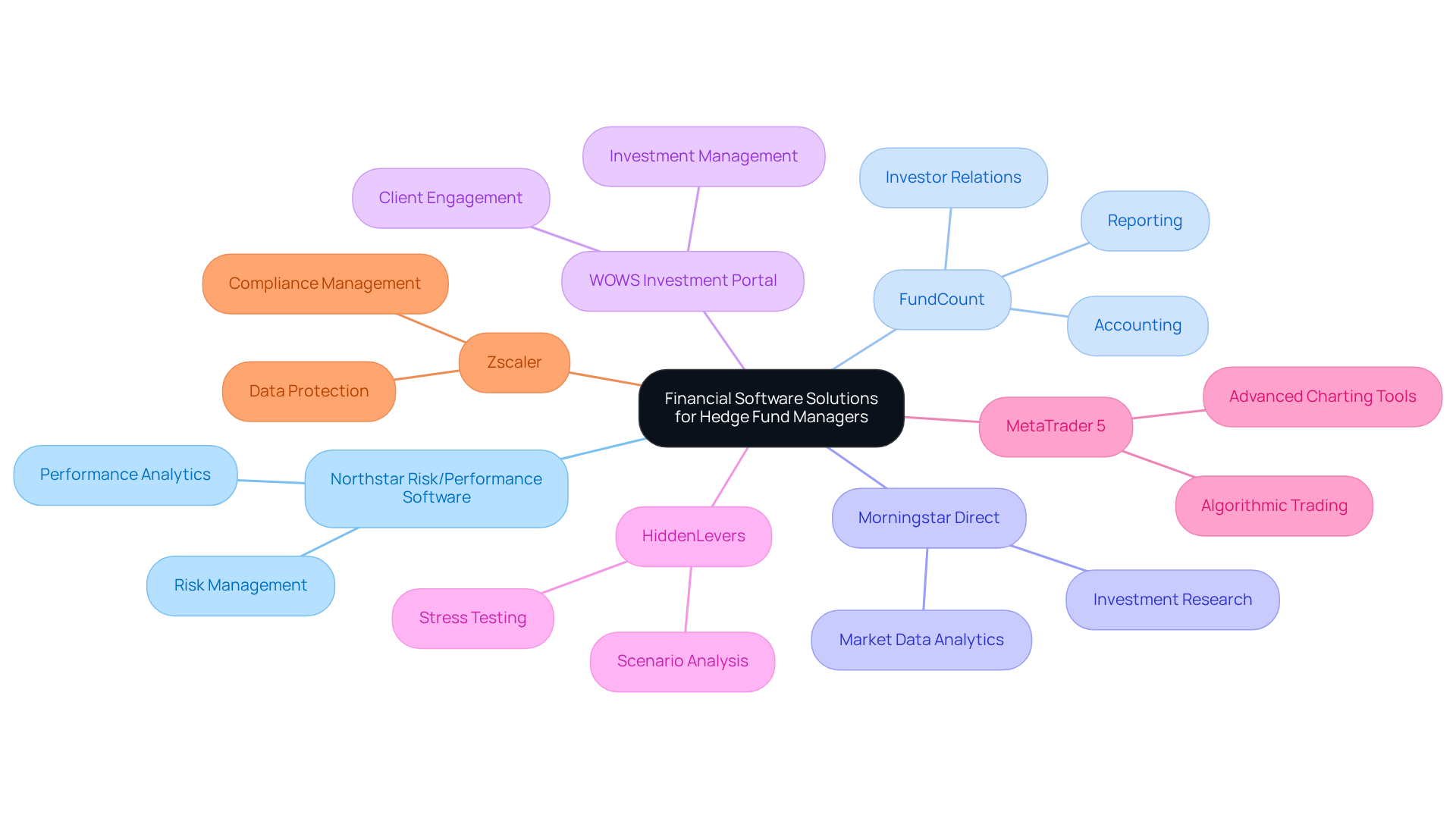 This mindmap starts with the main topic at the center, showing the various software solutions available for hedge fund managers. Each branch represents a different platform, and the sub-branches highlight their key features. This layout helps you see how each solution fits into the broader landscape of financial technology.