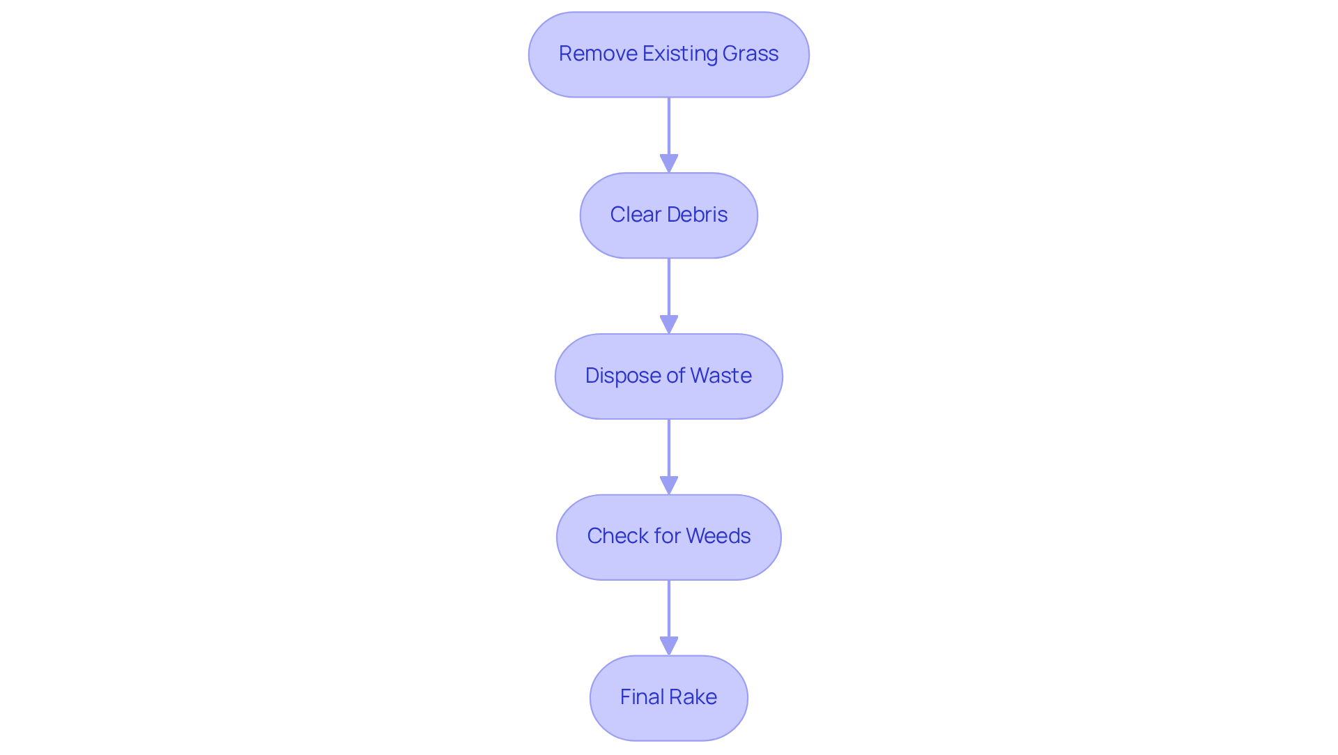 Each box represents a step in the preparation process. Follow the arrows to see what to do next, starting from removing grass to ensuring a smooth surface for your new turf. Each box represents a step in the preparation process. Follow the arrows to see what to do next, starting from removing grass to ensuring a smooth surface for your new turf.