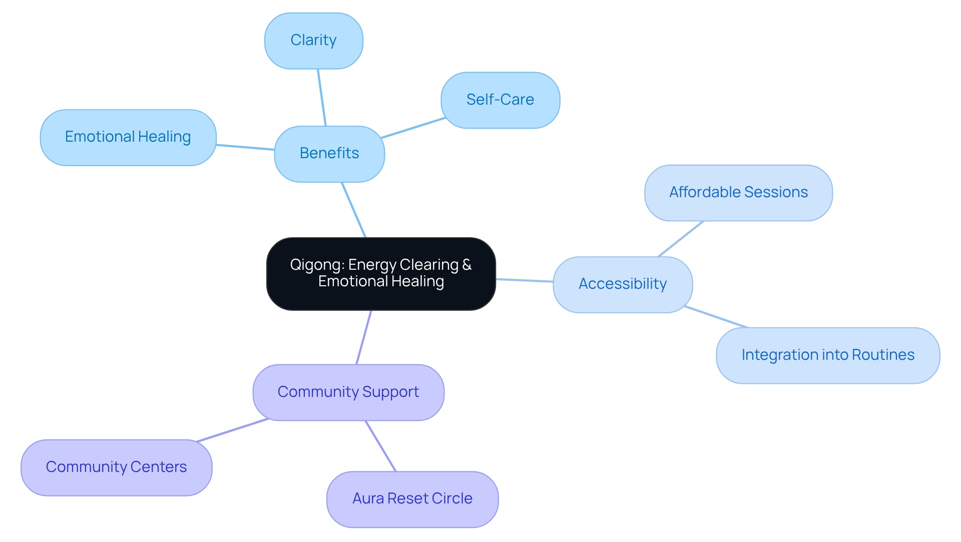 The center represents Qigong, with branches showing its benefits, how accessible it is, and the community support available. Each branch leads to specific aspects, helping you see the full picture of how Qigong can enhance well-being. The center represents Qigong, with branches showing its benefits, how accessible it is, and the community support available. Each branch leads to specific aspects, helping you see the full picture of how Qigong can enhance well-being.
