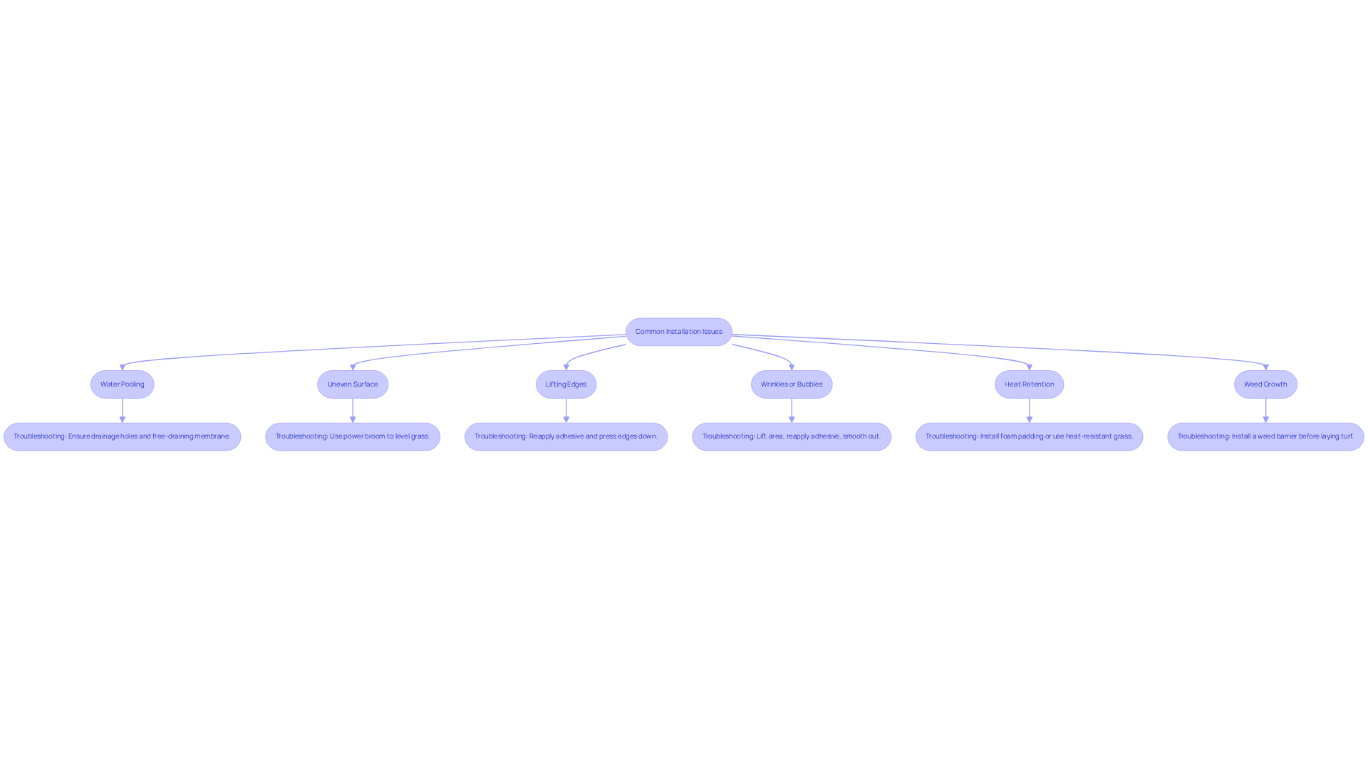 This flowchart helps you navigate common problems when laying turf on concrete. Each box represents a specific issue, and the connected notes provide solutions to fix them. Follow the arrows to see how to tackle each challenge effectively.