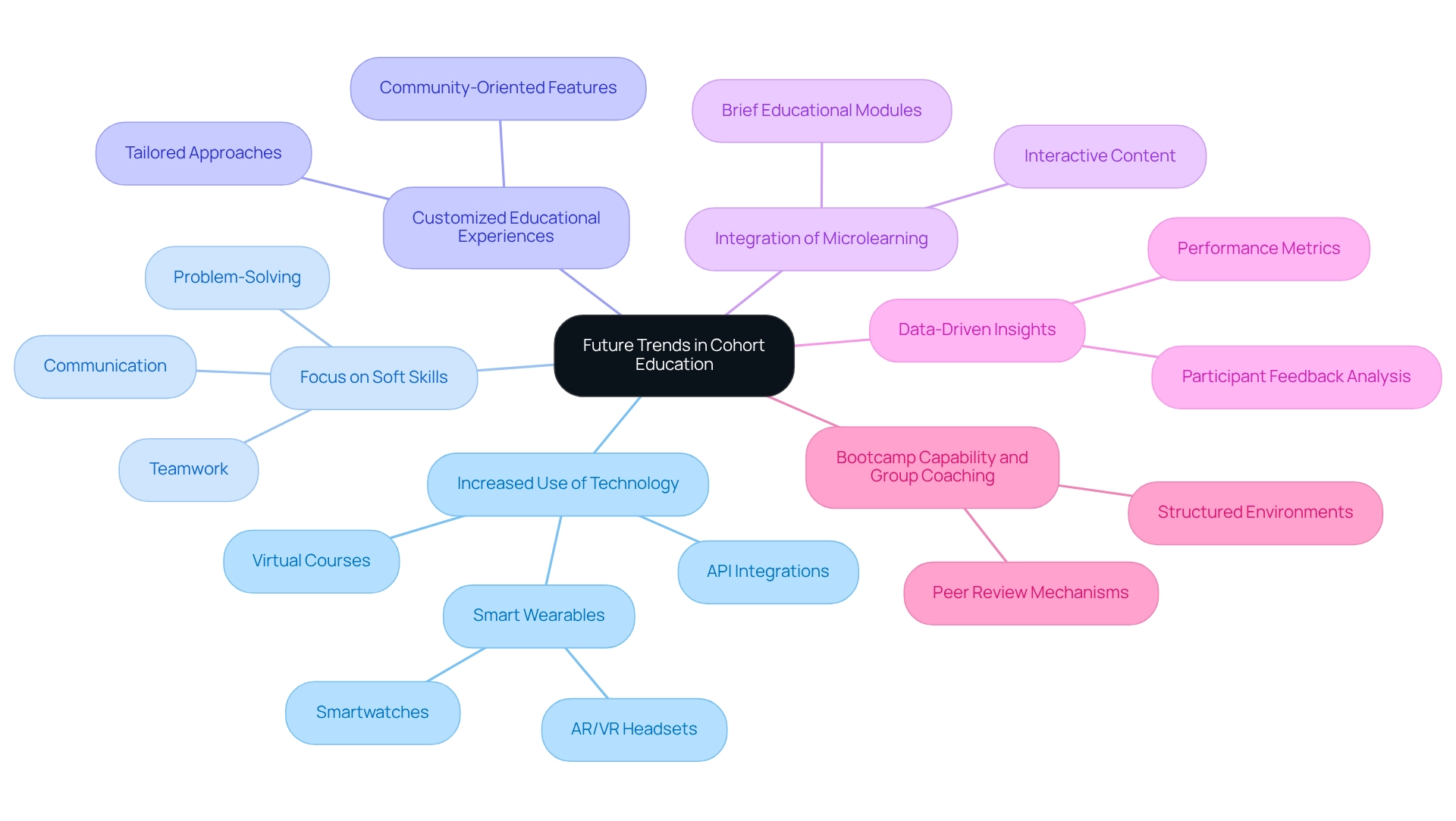 The central node represents the overarching theme of cohort education trends, with branches illustrating key trends and sub-branches detailing specific aspects related to each trend.