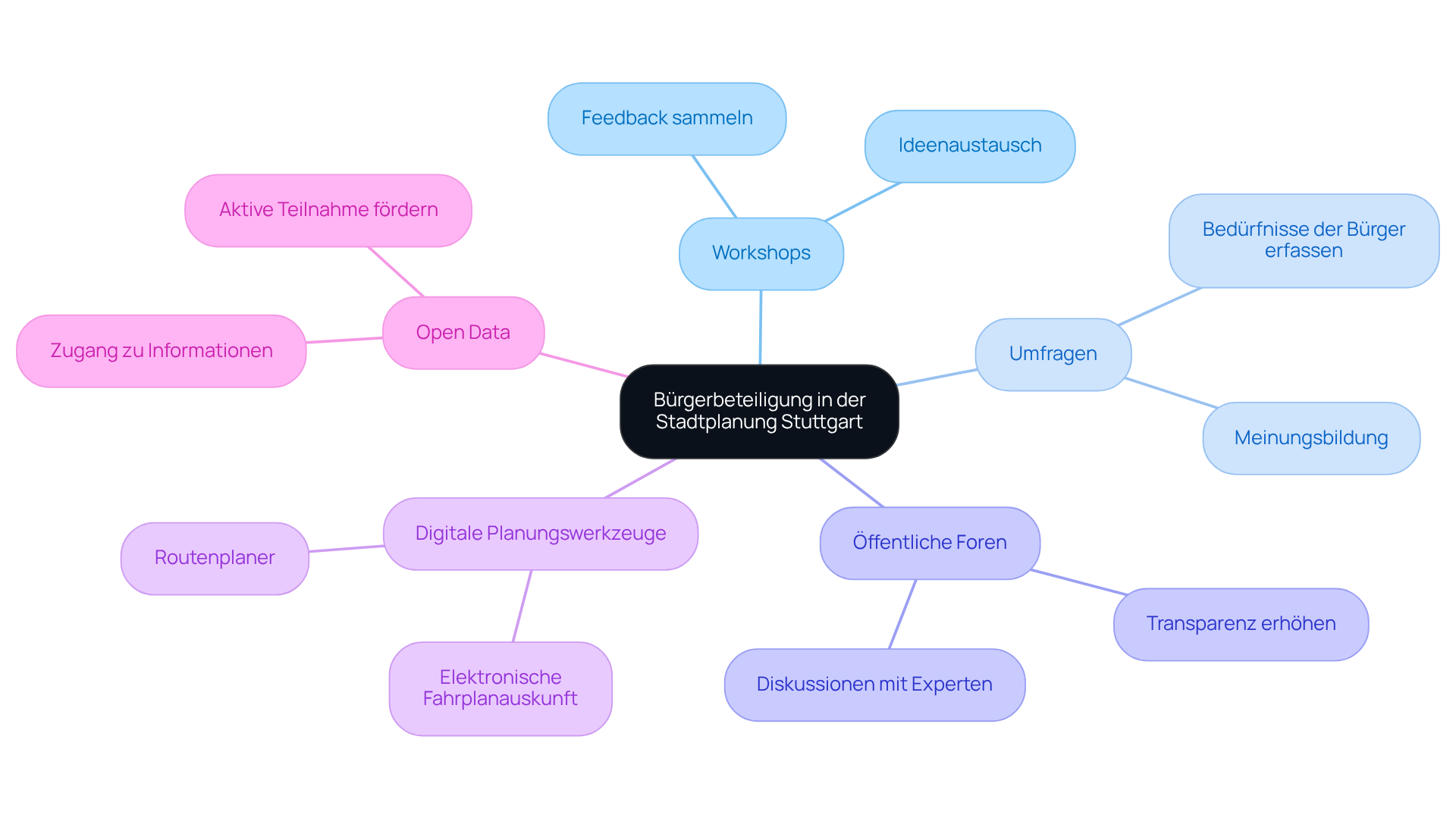 Im Zentrum steht die Bürgerbeteiligung, von der aus verschiedene Formate und Ansätze abzweigen. Jede Farbe repräsentiert ein anderes Format, und die Unterzweige zeigen spezifische Aspekte oder Vorteile dieser Formate.