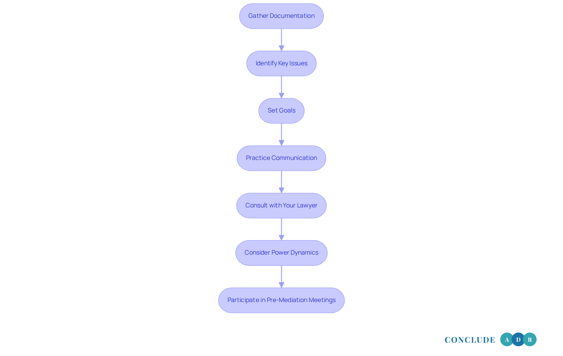 Each box represents a step you should take to prepare for mediation. Follow the arrows to see the order in which to tackle these steps for the best chance of success.