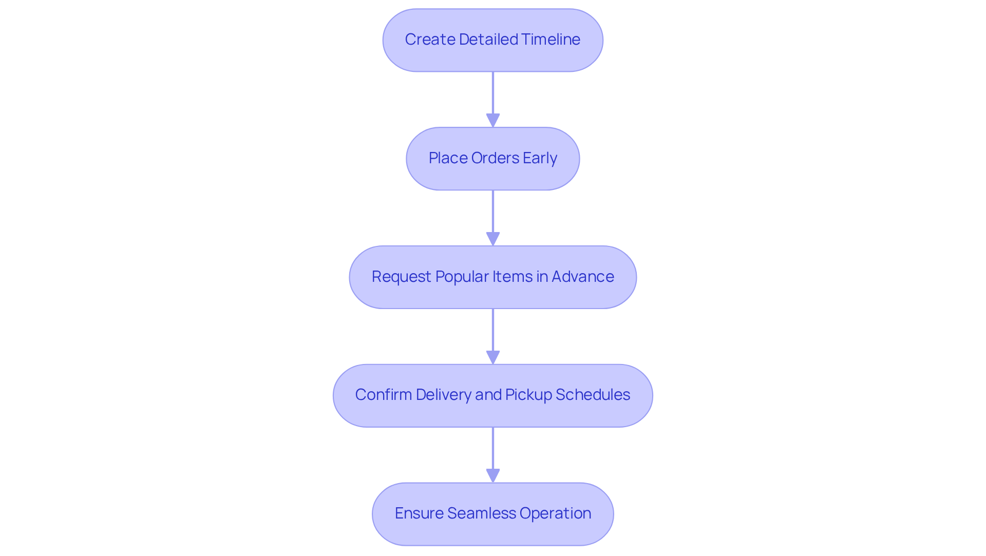 Follow the arrows to see the steps in planning logistics for your event. Each box represents an important action to take, ensuring everything runs smoothly.