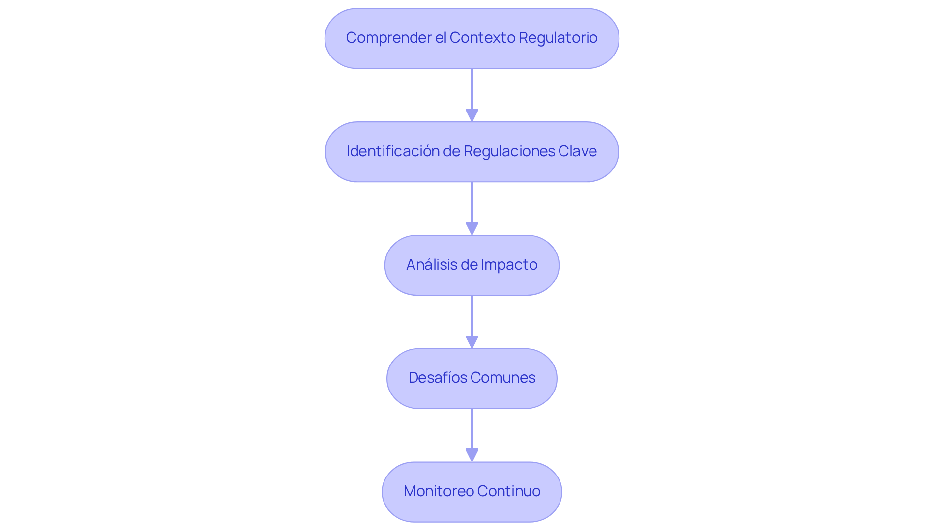 Cada cuadro representa un paso en el proceso de entender y gestionar cambios regulatorios. Sigue las flechas para ver cómo cada paso se conecta con el siguiente, desde la identificación de regulaciones hasta el monitoreo continuo.