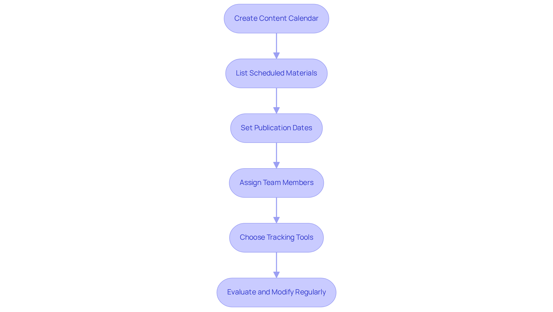 Each box represents a step in the process of creating a content calendar. Follow the arrows to see how each step leads to the next, helping you understand how to stay organized and effective in your PR efforts.