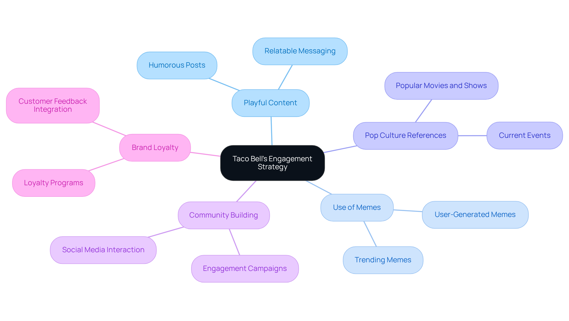 This mindmap illustrates how Taco Bell connects with younger audiences. Start at the center with their main strategy, then explore how playful content, memes, and community building contribute to their brand loyalty. Each branch shows a different aspect of their approach, making it easy to see how they all connect. This mindmap illustrates how Taco Bell connects with younger audiences. Start at the center with their main strategy, then explore how playful content, memes, and community building contribute to their brand loyalty. Each branch shows a different aspect of their approach, making it easy to see how they all connect.
