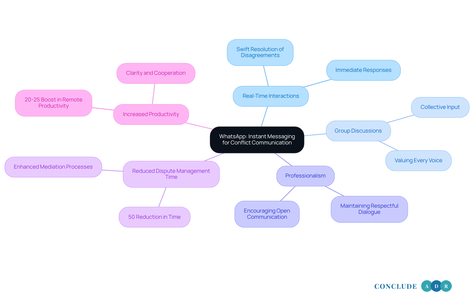 The center shows WhatsApp's role in communication, with branches detailing key advantages. Each branch highlights how WhatsApp can improve team interactions and resolve conflicts efficiently.