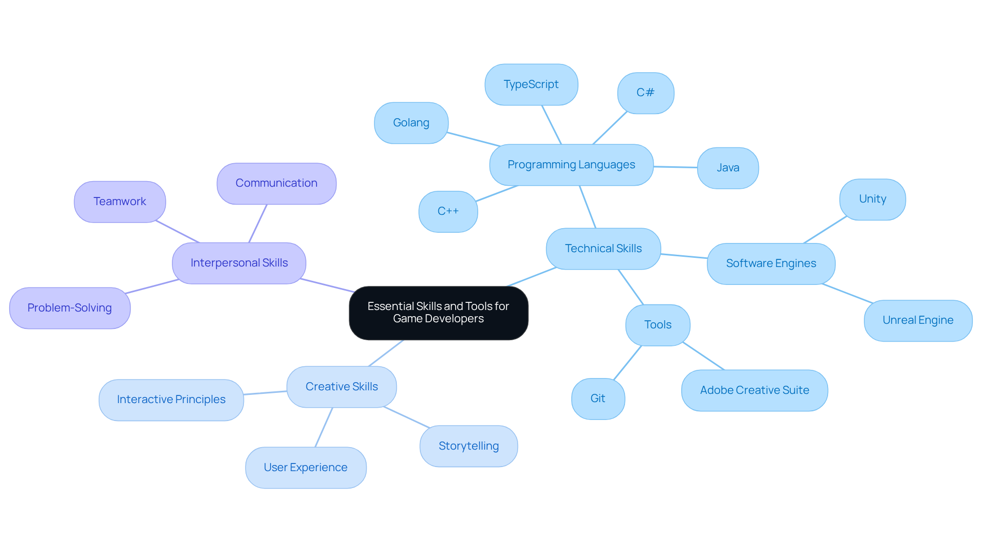 The central node represents the main topic, while the branches show different categories of skills and tools. Each sub-branch provides specific examples, helping you understand what skills are important for success in game development. The central node represents the main topic, while the branches show different categories of skills and tools. Each sub-branch provides specific examples, helping you understand what skills are important for success in game development.