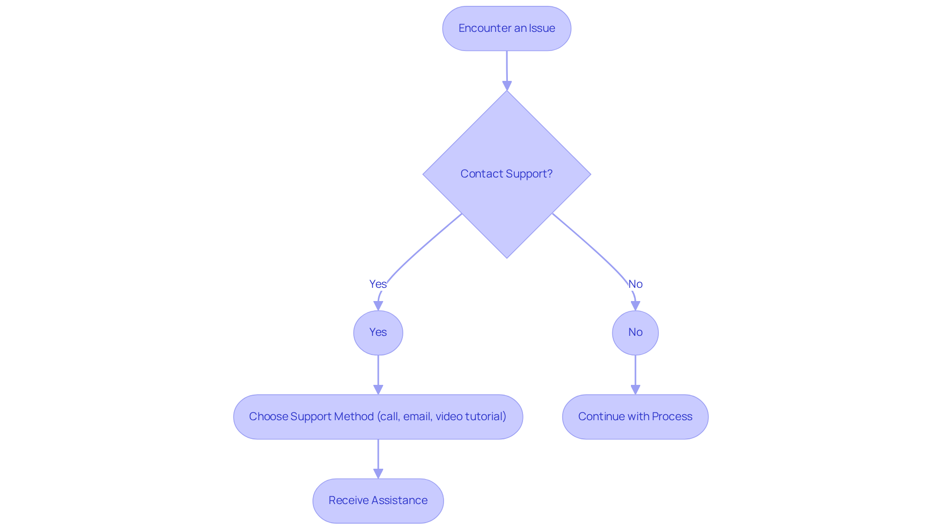 This flowchart guides you through what to do if you hit a snag while using your impression kit. Follow the arrows to see your options for getting help, ensuring you have the best experience possible.