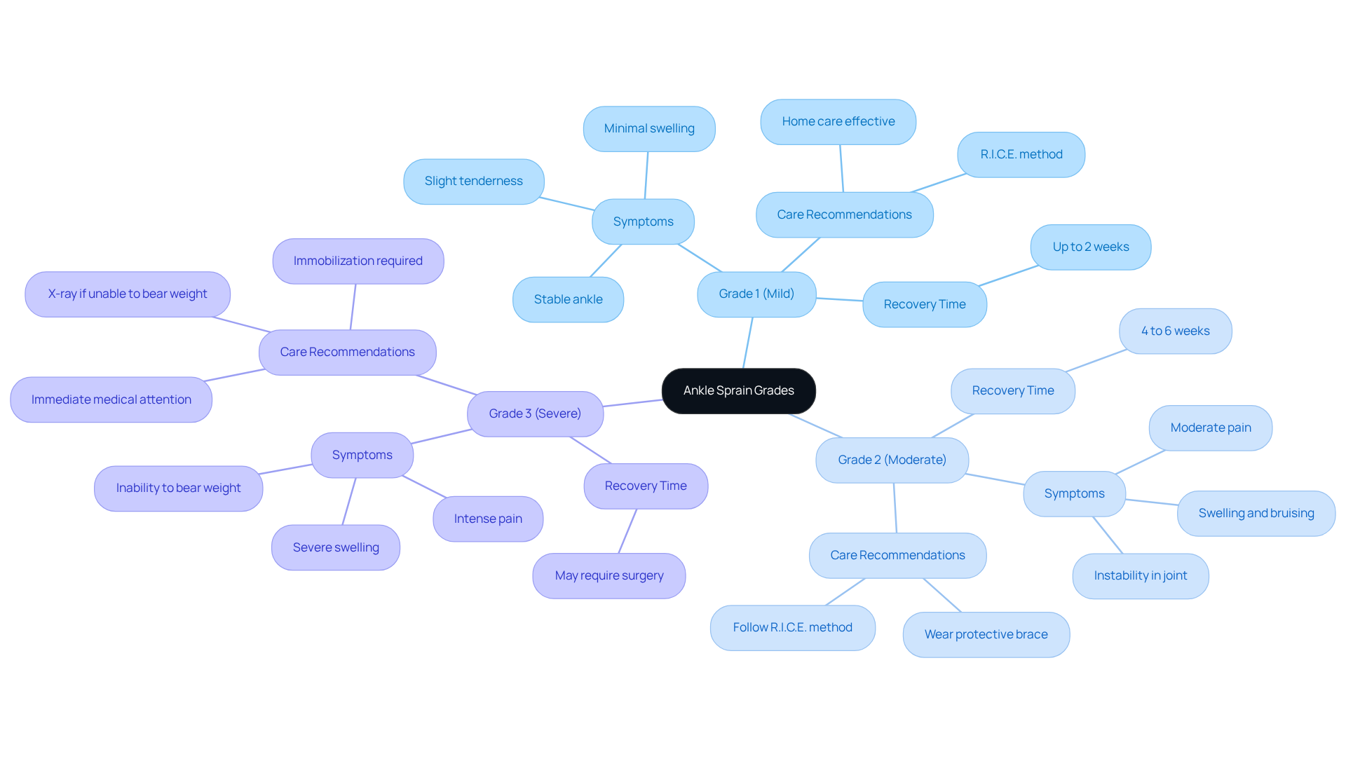 This mindmap helps you visualize the different grades of ankle sprains. Start at the center with the main topic, then follow the branches to learn about each grade's symptoms and recovery steps. The colors help differentiate between the grades, making it easier to understand how they relate to each other.