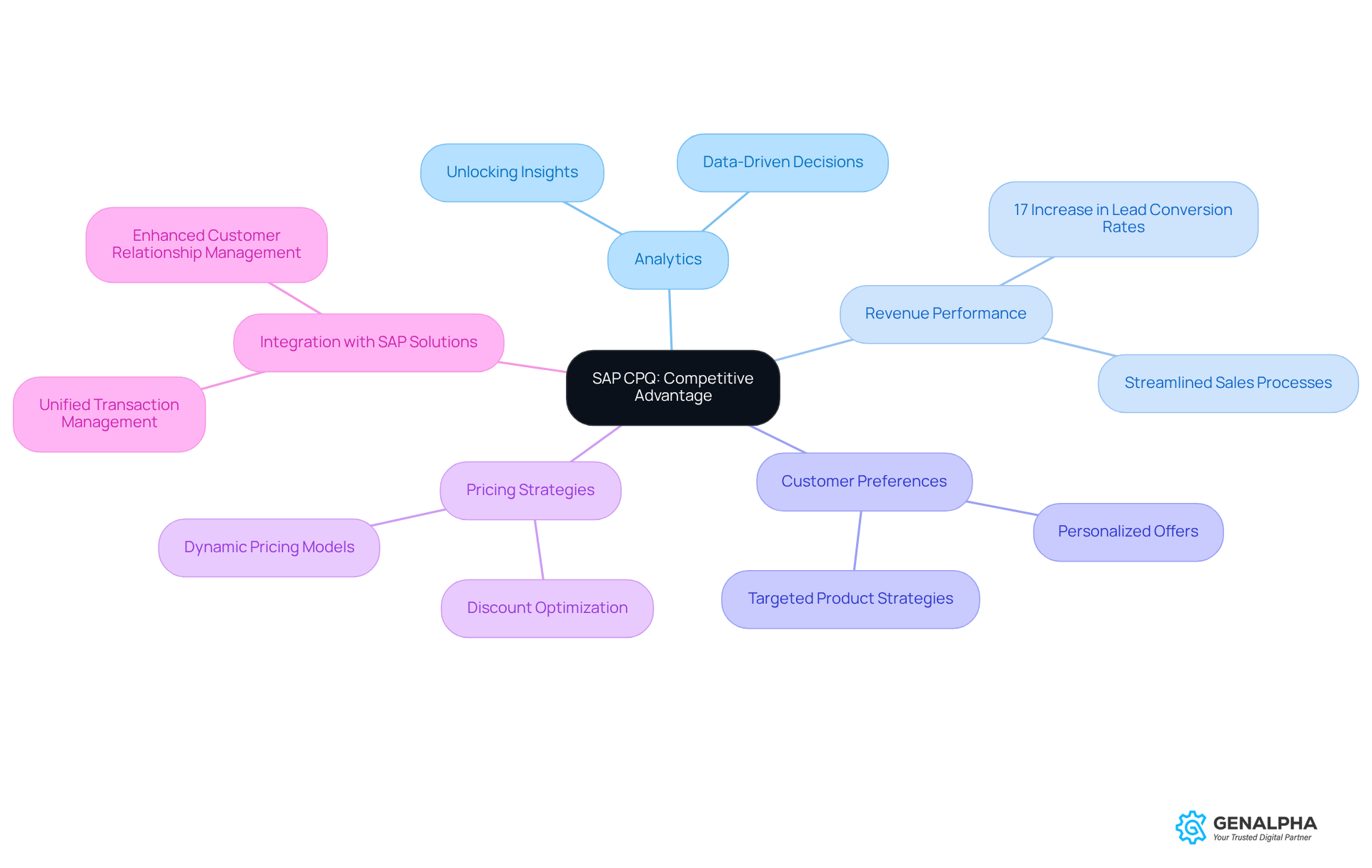 The central node represents SAP CPQ, and the branches show how it helps manufacturers through analytics, performance metrics, and integration. Each branch highlights a key area of focus, illustrating how they contribute to a competitive edge.