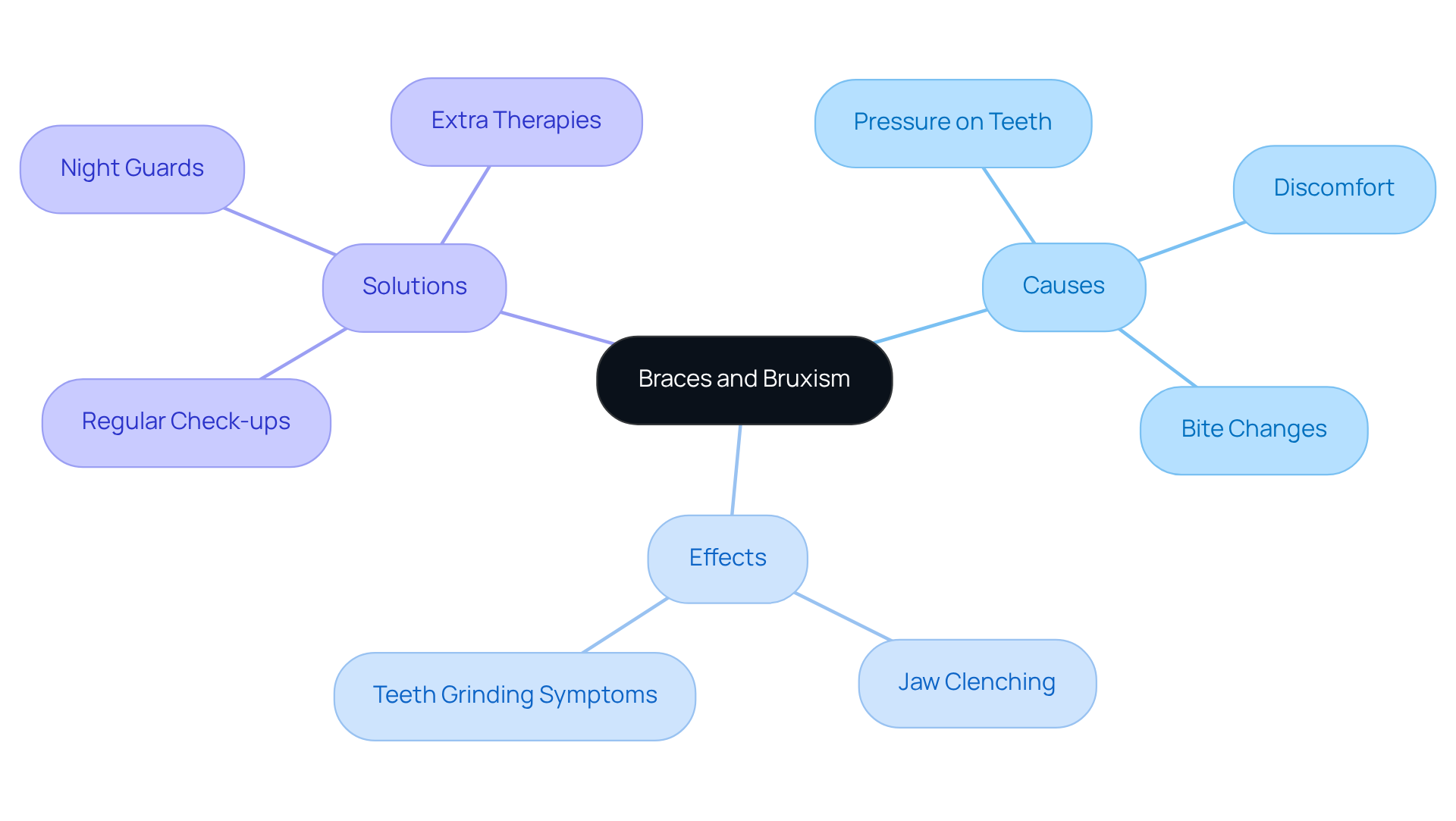 This mindmap illustrates how braces can influence bruxism. Start at the center with the main topic, then explore the causes of teeth grinding, the effects it can have, and the solutions available to manage it. Each branch helps you see how these elements are interconnected.