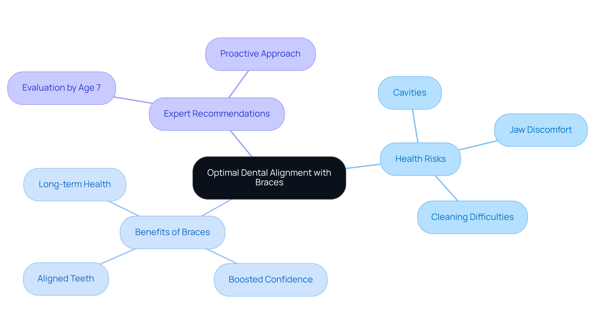 This mindmap shows how dental alignment with braces can impact your child's health. Start at the center with the main topic, then explore the branches to see the risks of misalignment, the benefits of braces, and expert advice on when to seek evaluation. This mindmap shows how dental alignment with braces can impact your child's health. Start at the center with the main topic, then explore the branches to see the risks of misalignment, the benefits of braces, and expert advice on when to seek evaluation.