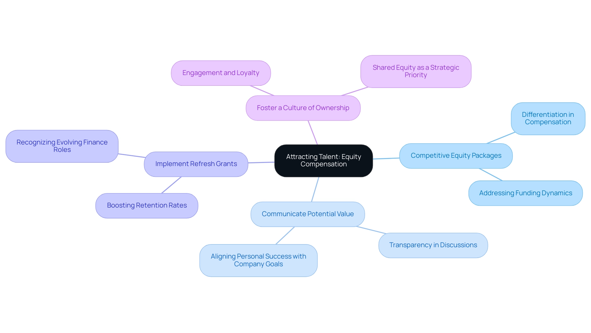 The central node represents the overall theme, with branches showing the main strategies and their respective key points.