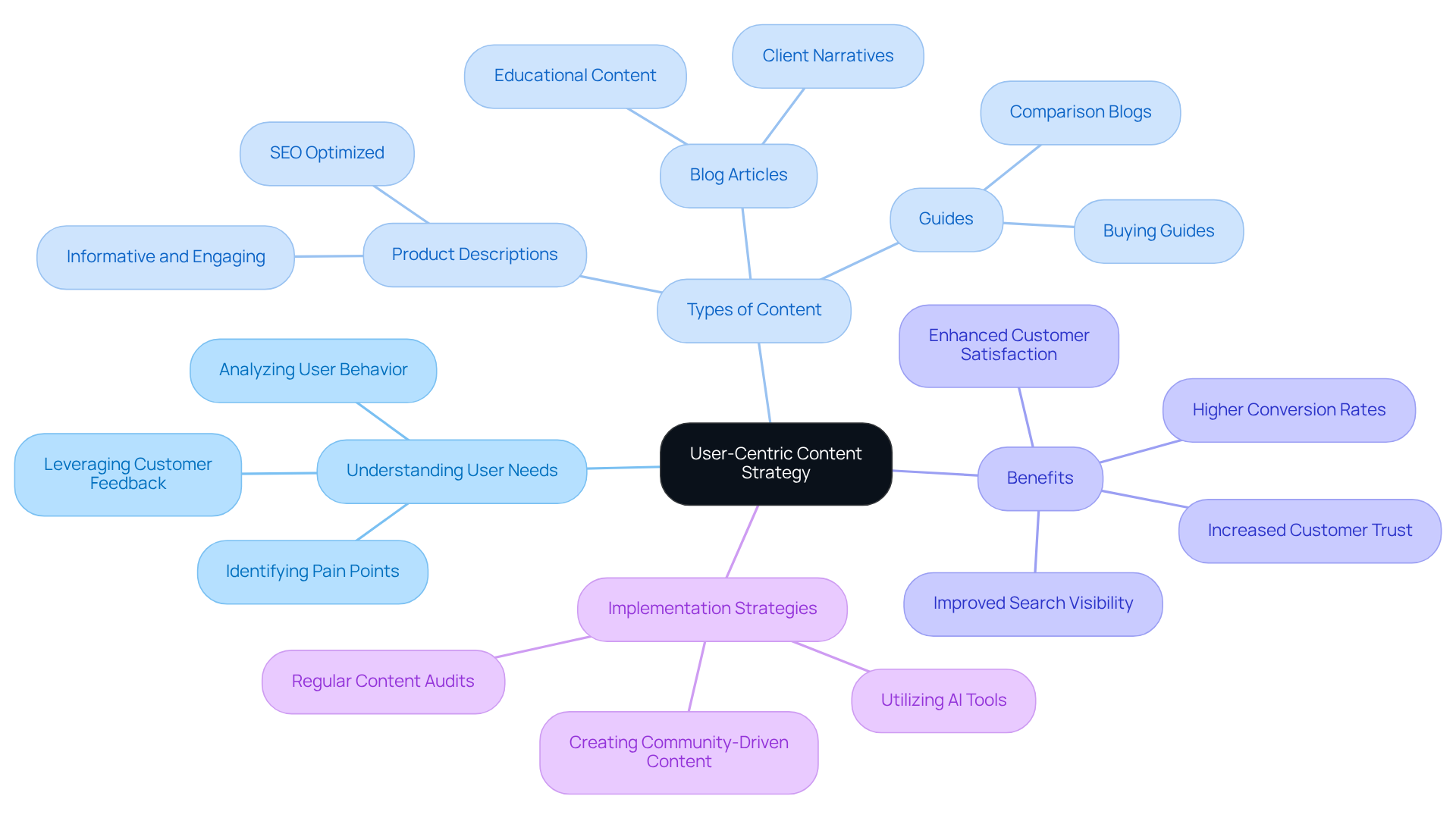 This mindmap starts with the main strategy at the center and branches out to show how understanding users leads to various content types and their benefits. Each branch represents a key aspect of creating a better search experience.