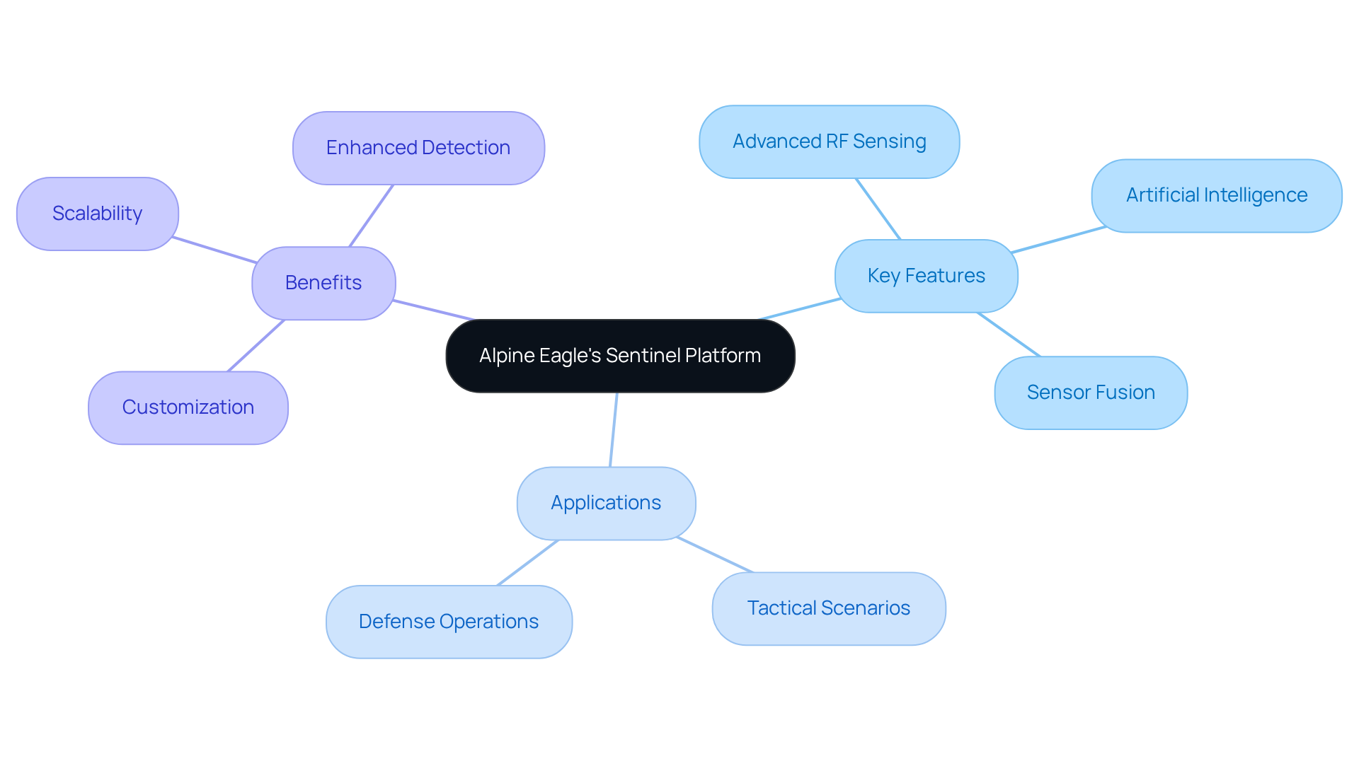 The central node represents the main technology platform, while branches show its key features, applications, and benefits. Follow the branches to explore how these elements interconnect and support airspace security.