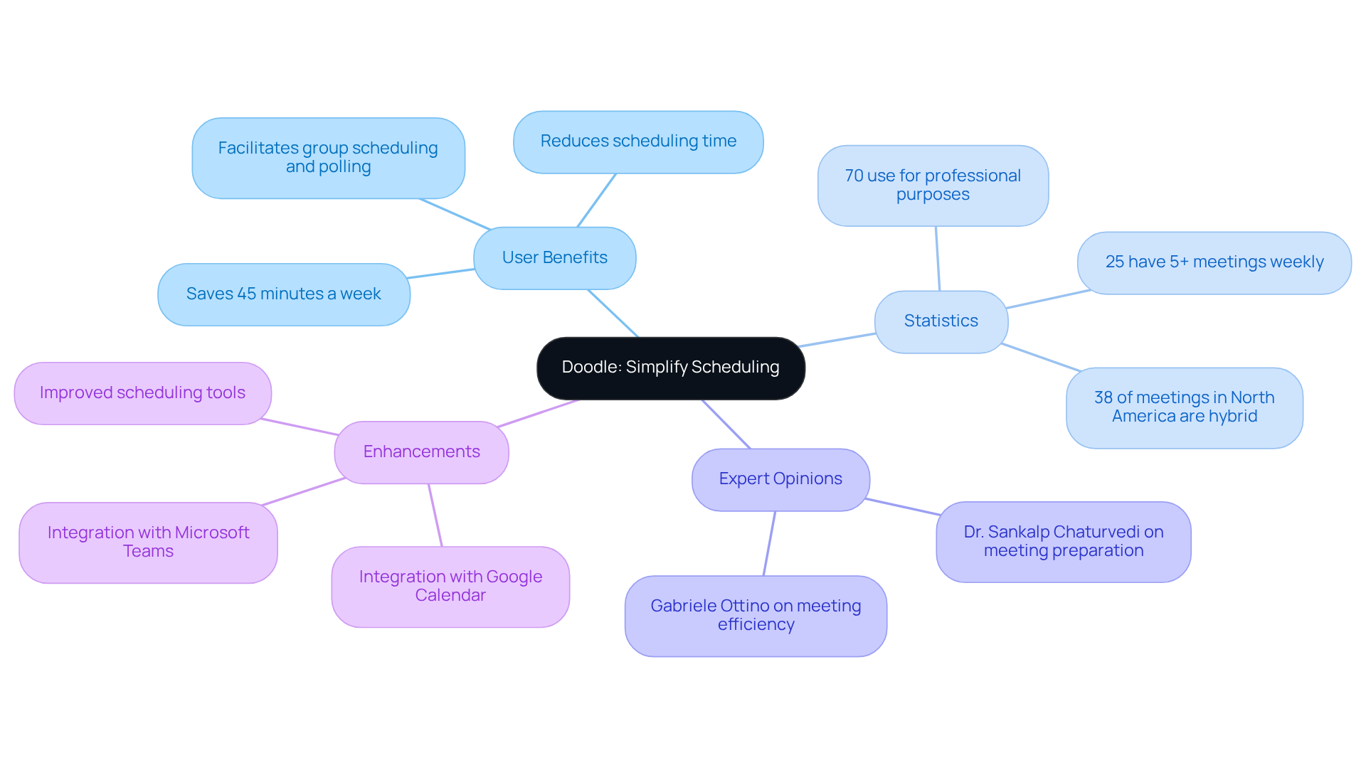 The central node represents Doodle's scheduling tool, and the branches show its benefits, statistics, expert insights, and recent enhancements. Each branch helps you understand how Doodle improves scheduling efficiency.