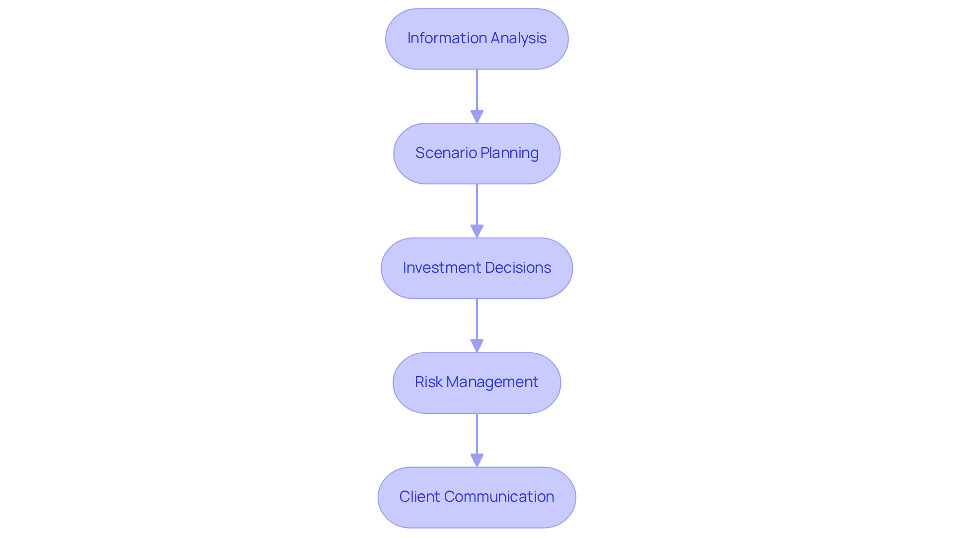 Each box represents a key step in the decision-making process. Follow the arrows to see how each step builds on the previous one, leading to better strategic choices in real estate.