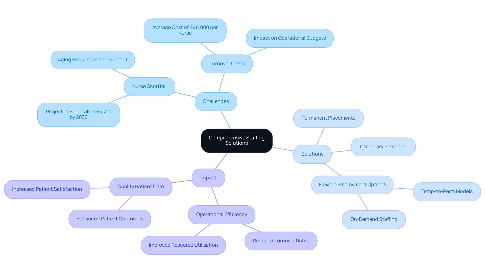 This mindmap breaks down the staffing solutions into challenges faced, the solutions provided, and the positive impacts these solutions can have on healthcare. Each branch leads to a deeper understanding of how they interconnect. This mindmap breaks down the staffing solutions into challenges faced, the solutions provided, and the positive impacts these solutions can have on healthcare. Each branch leads to a deeper understanding of how they interconnect.