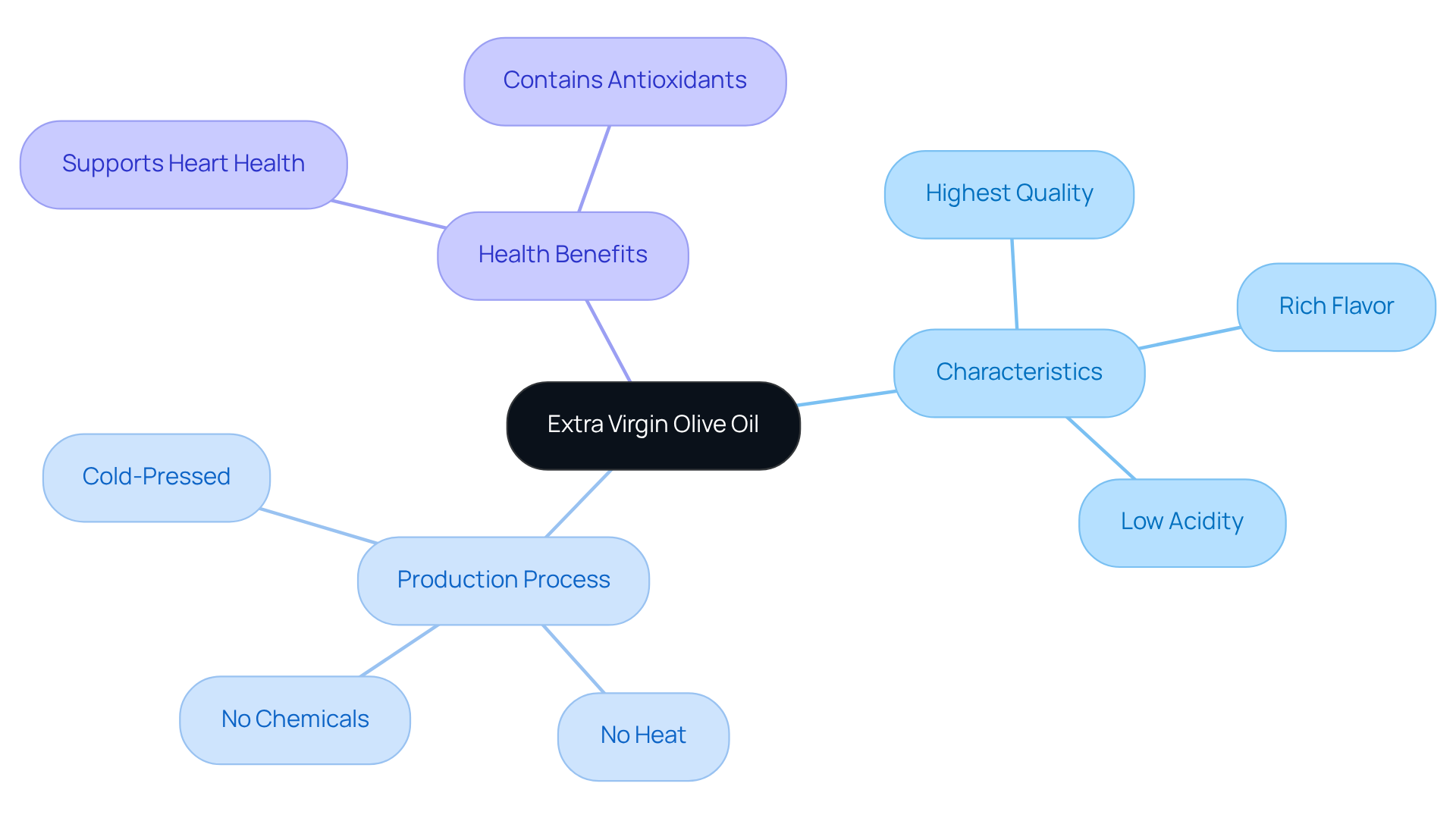 This mindmap starts with the main topic in the center and branches out to show important characteristics, how it's made, and its health benefits. Each branch helps you see how these aspects connect to the overall theme of extra virgin olive oil. This mindmap starts with the main topic in the center and branches out to show important characteristics, how it's made, and its health benefits. Each branch helps you see how these aspects connect to the overall theme of extra virgin olive oil.