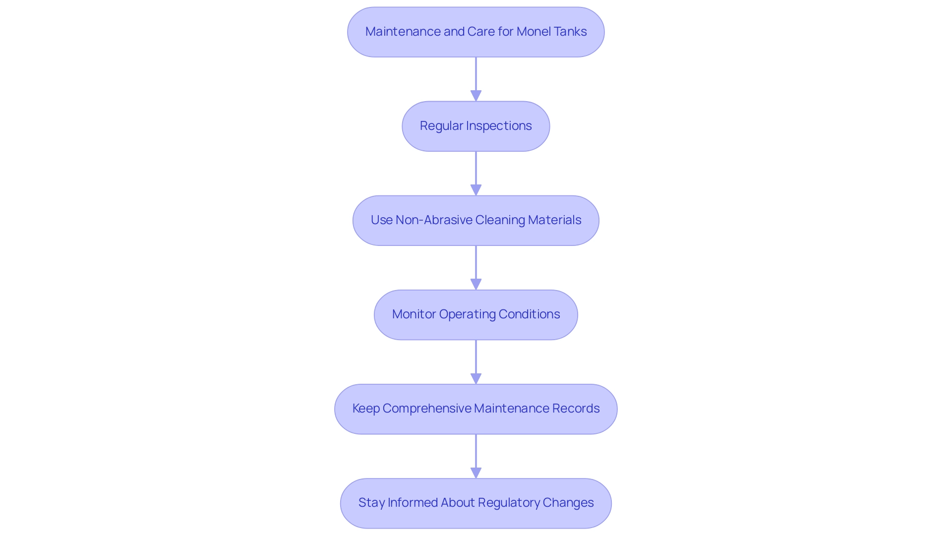 Each box represents a step in the maintenance process, with arrows indicating the flow and relationship between steps.