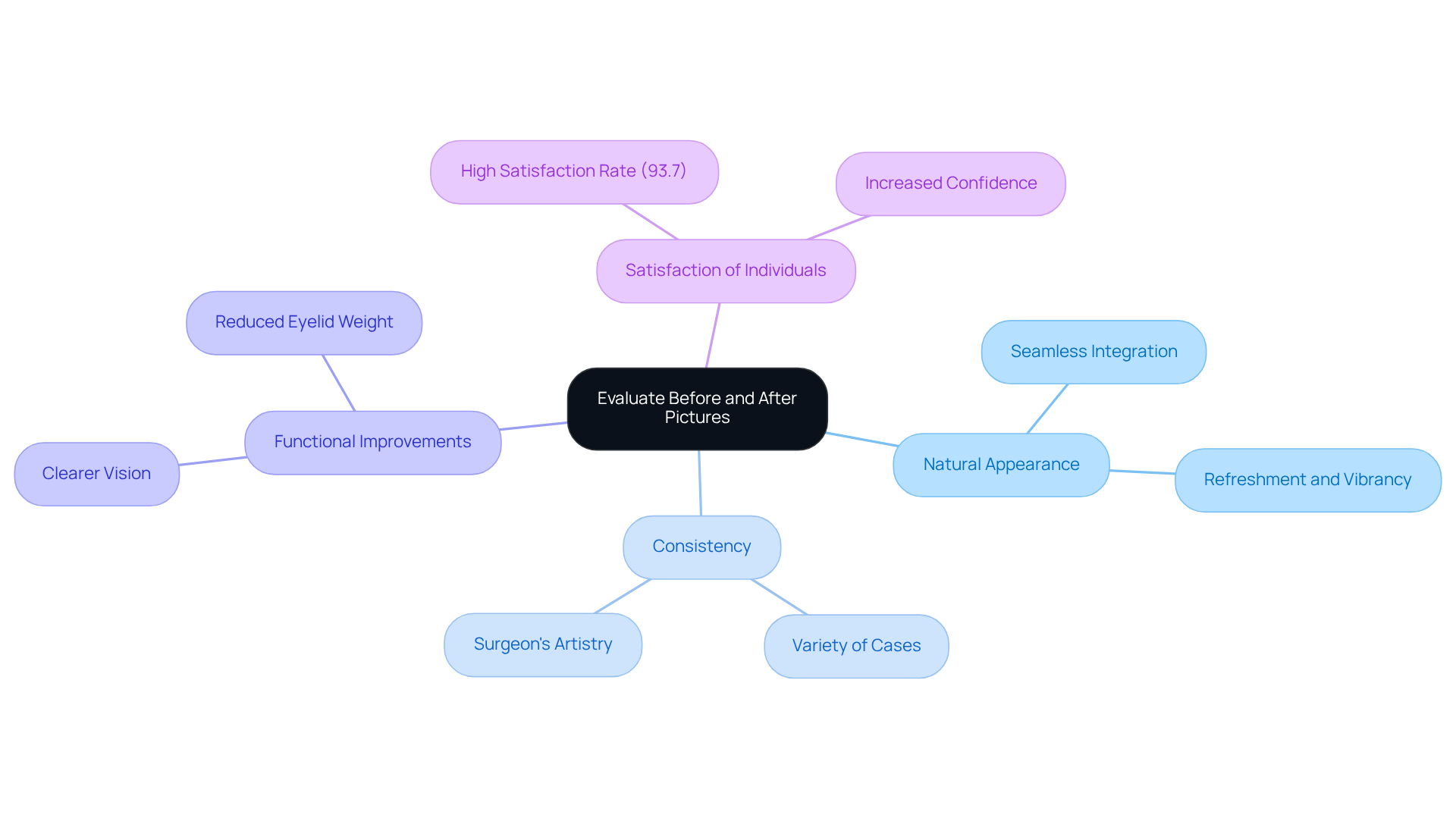 This mindmap helps you explore the key insights related to eyelid surgery outcomes. Each branch represents a different aspect of the evaluation process, showing how they connect to the overall theme of transformation and satisfaction. Follow the branches to understand the various factors that contribute to a successful surgical outcome. This mindmap helps you explore the key insights related to eyelid surgery outcomes. Each branch represents a different aspect of the evaluation process, showing how they connect to the overall theme of transformation and satisfaction. Follow the branches to understand the various factors that contribute to a successful surgical outcome.