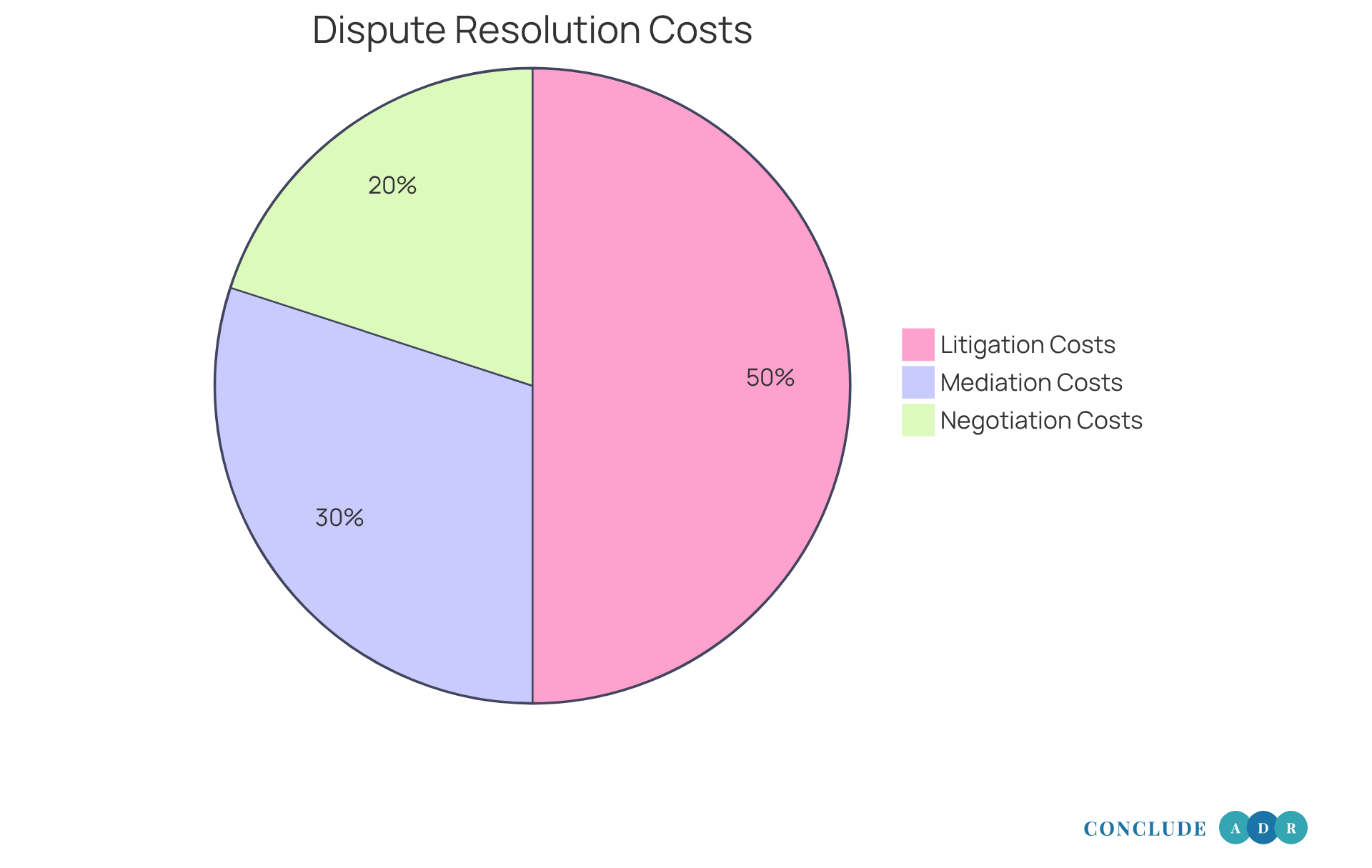 Each segment shows the relative costs of different dispute resolution methods. The larger the segment, the more expensive that option is. Mediation and negotiation are shown as more affordable alternatives to traditional litigation.