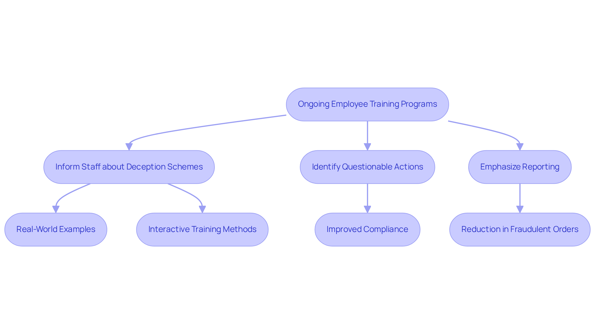 This flowchart outlines how ongoing training helps employees recognize fraud schemes and improve organizational security. Each step shows a key part of the training process and its results.